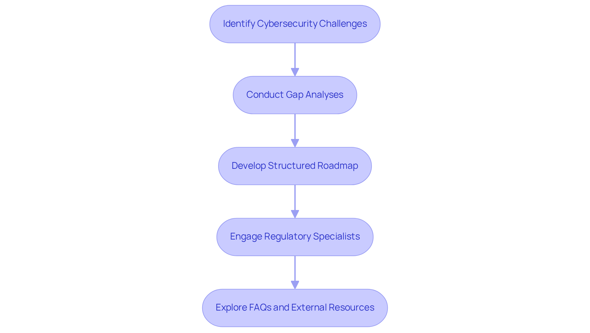 Each box represents a critical step in the compliance journey. Start from the top and follow the arrows down to see how to effectively address cybersecurity requirements.