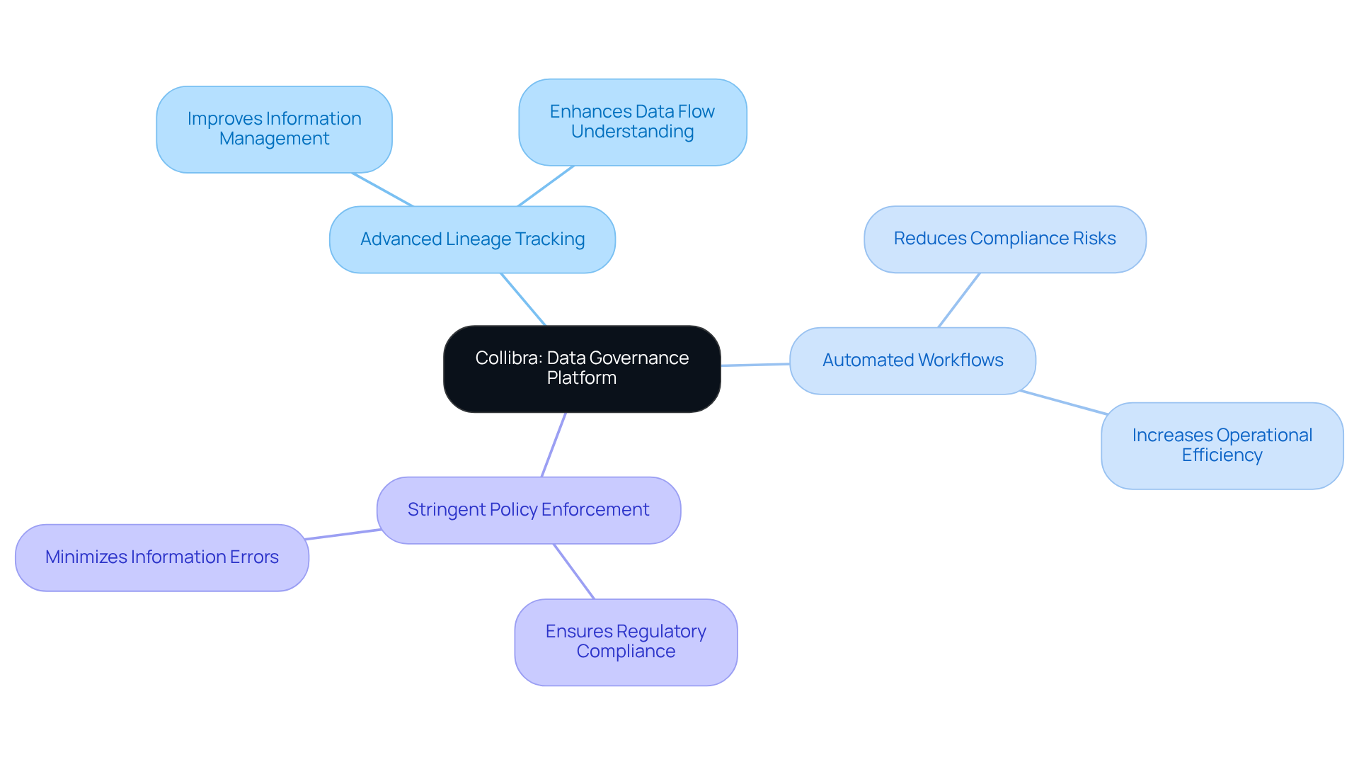 The central node represents Collibra, while the branches show its key features. Each feature connects to its benefits, illustrating how they work together to enhance data governance and compliance.