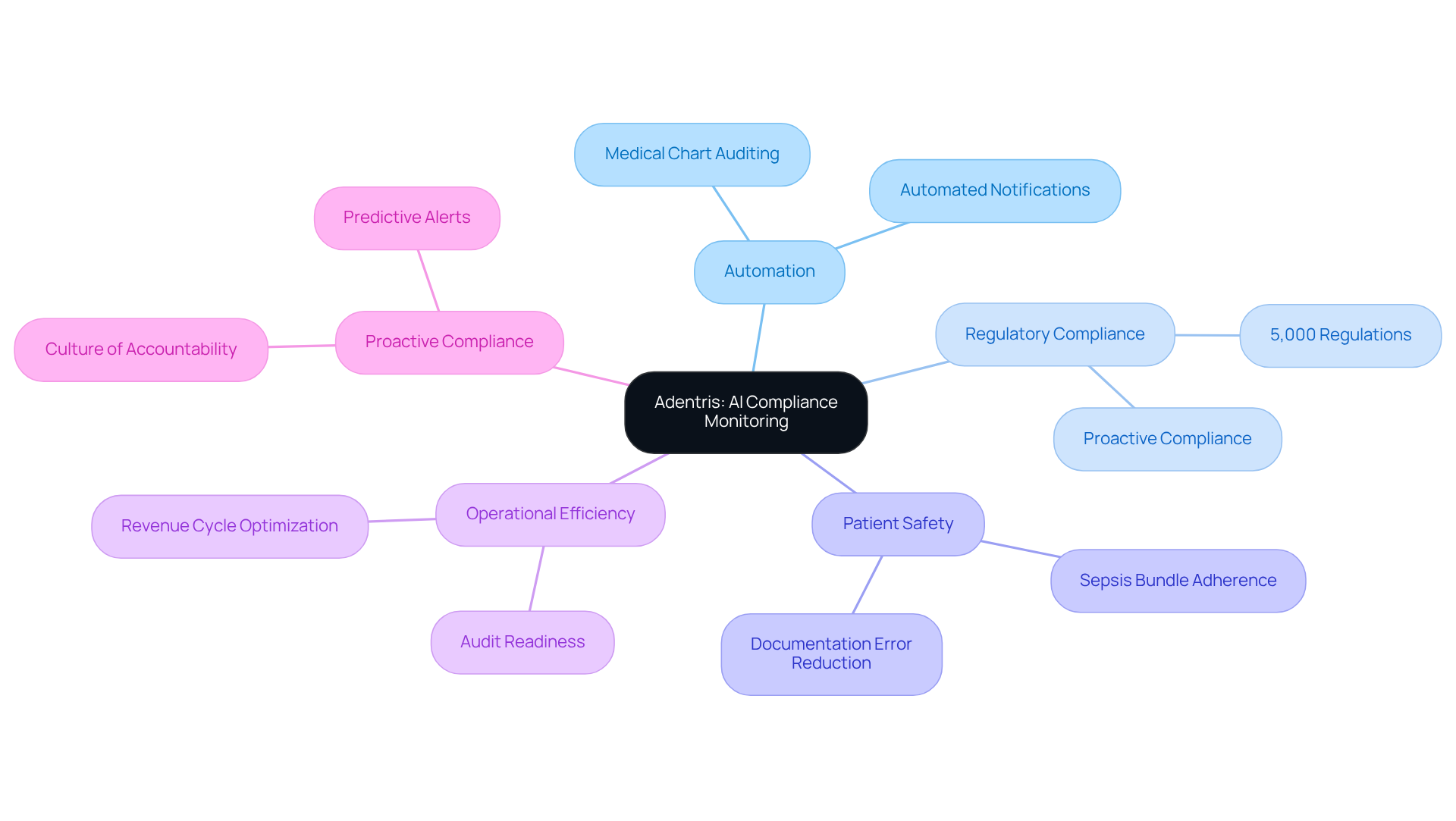 The central node represents Adentris's core focus, while the branches illustrate the various benefits and features of AI compliance monitoring in medical chart auditing. Follow the branches to understand how each aspect contributes to improved healthcare outcomes.