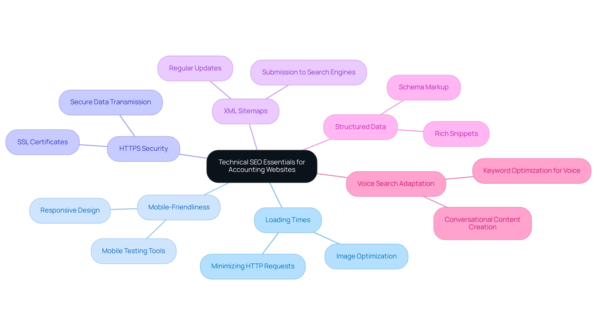 The central node represents the overall topic of technical SEO, with branches illustrating key elements and their corresponding strategies or insights.