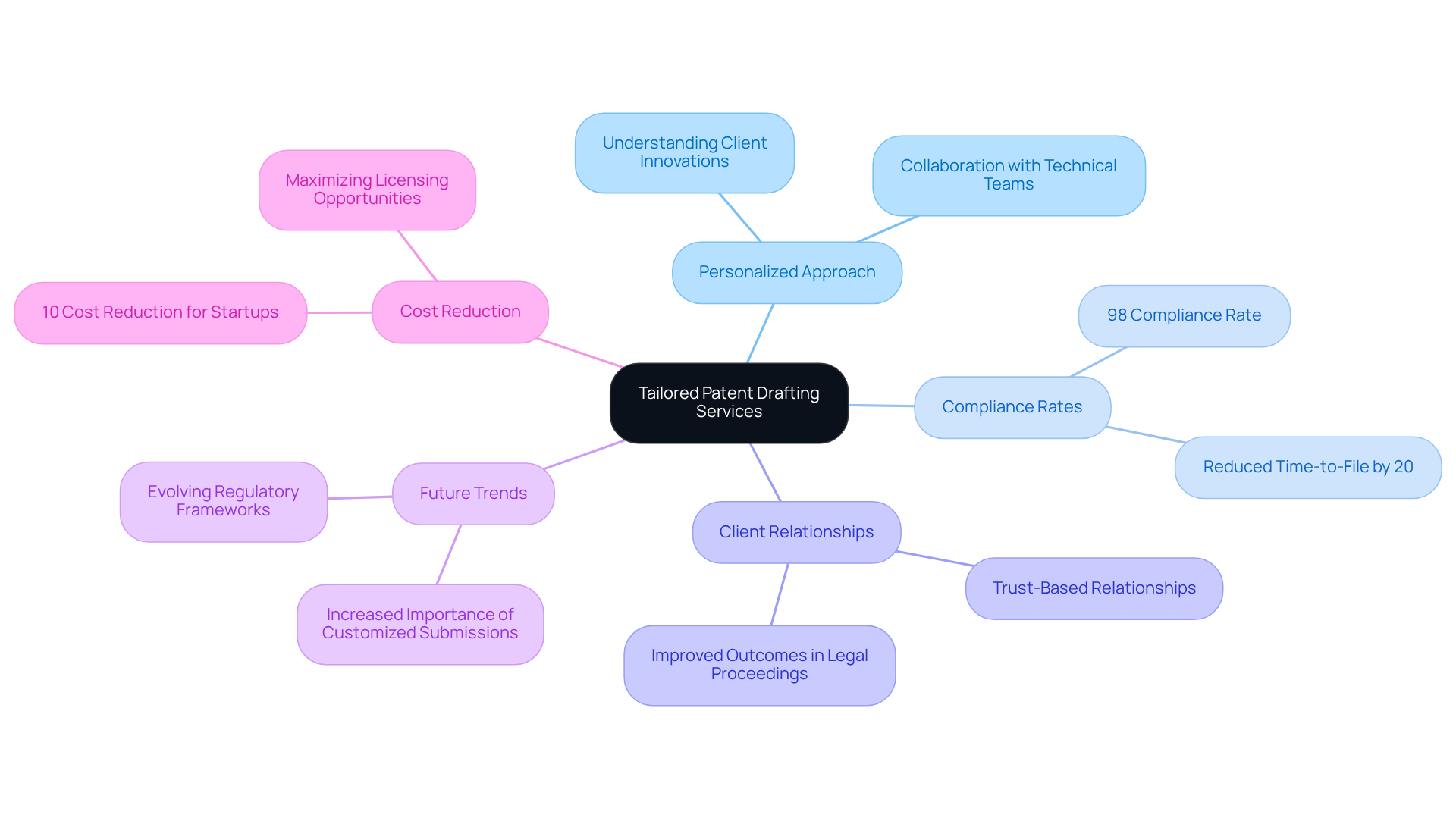 Start at the center with the main service focus, then explore each branch to see how personalized drafting enhances patent applications, builds client trust, and prepares for future challenges. Start at the center with the main service focus, then explore each branch to see how personalized drafting enhances patent applications, builds client trust, and prepares for future challenges.