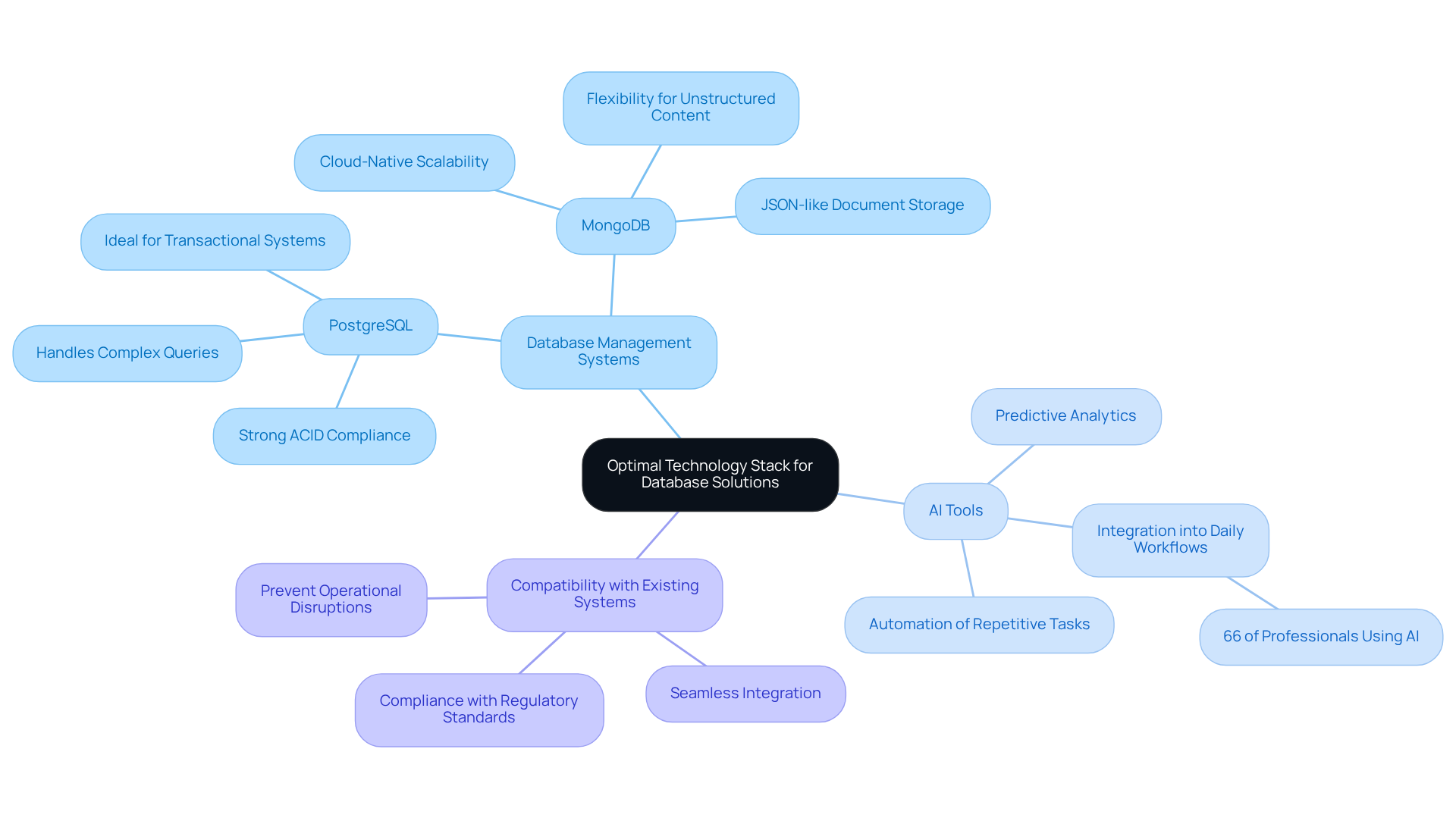 This mindmap starts with the central idea of selecting a technology stack and branches out into key areas to consider. Each branch represents a critical component of the decision-making process, helping you visualize how they all connect and contribute to better database performance. This mindmap starts with the central idea of selecting a technology stack and branches out into key areas to consider. Each branch represents a critical component of the decision-making process, helping you visualize how they all connect and contribute to better database performance.