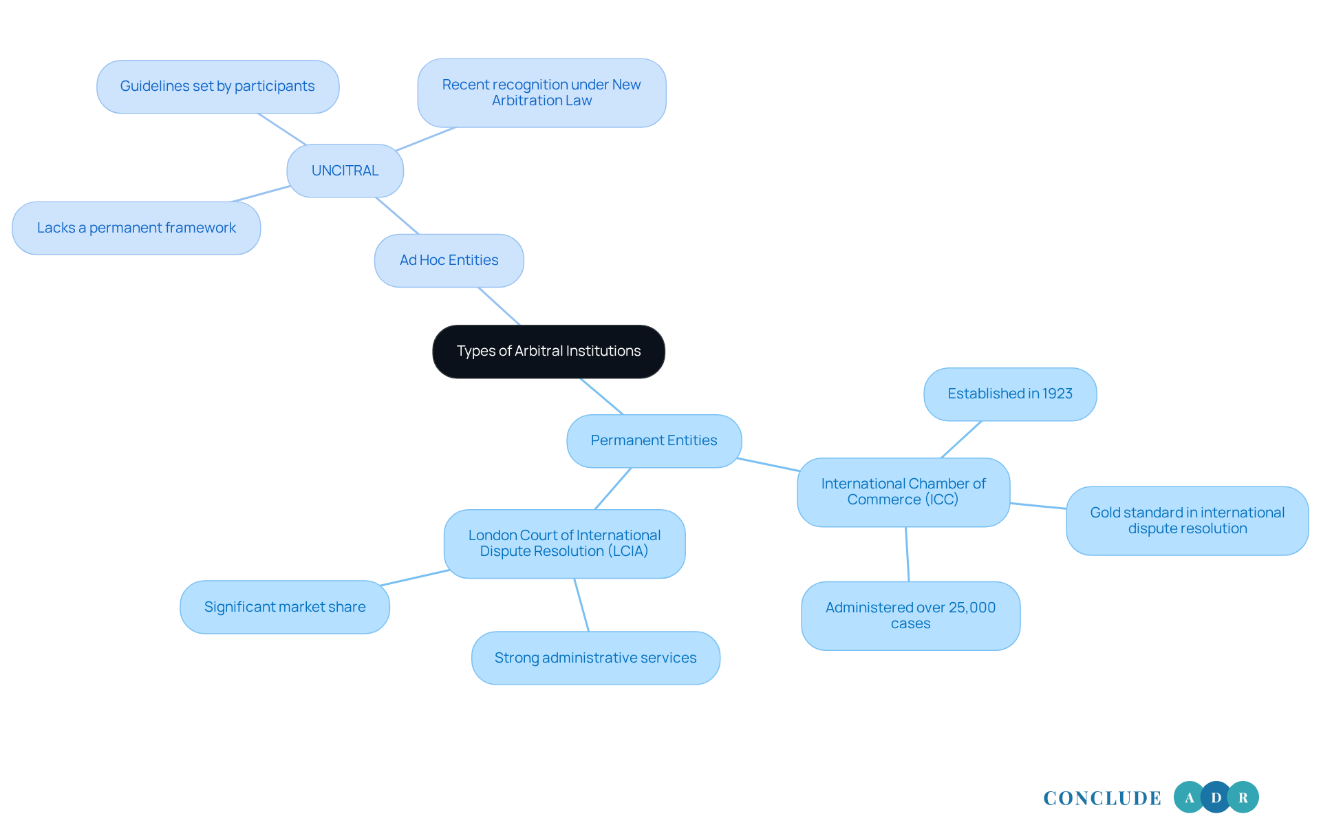 The central node represents the main topic, while the branches show the two types of institutions. Each sub-node provides specific examples and details, helping you understand how these organizations function in dispute resolution.