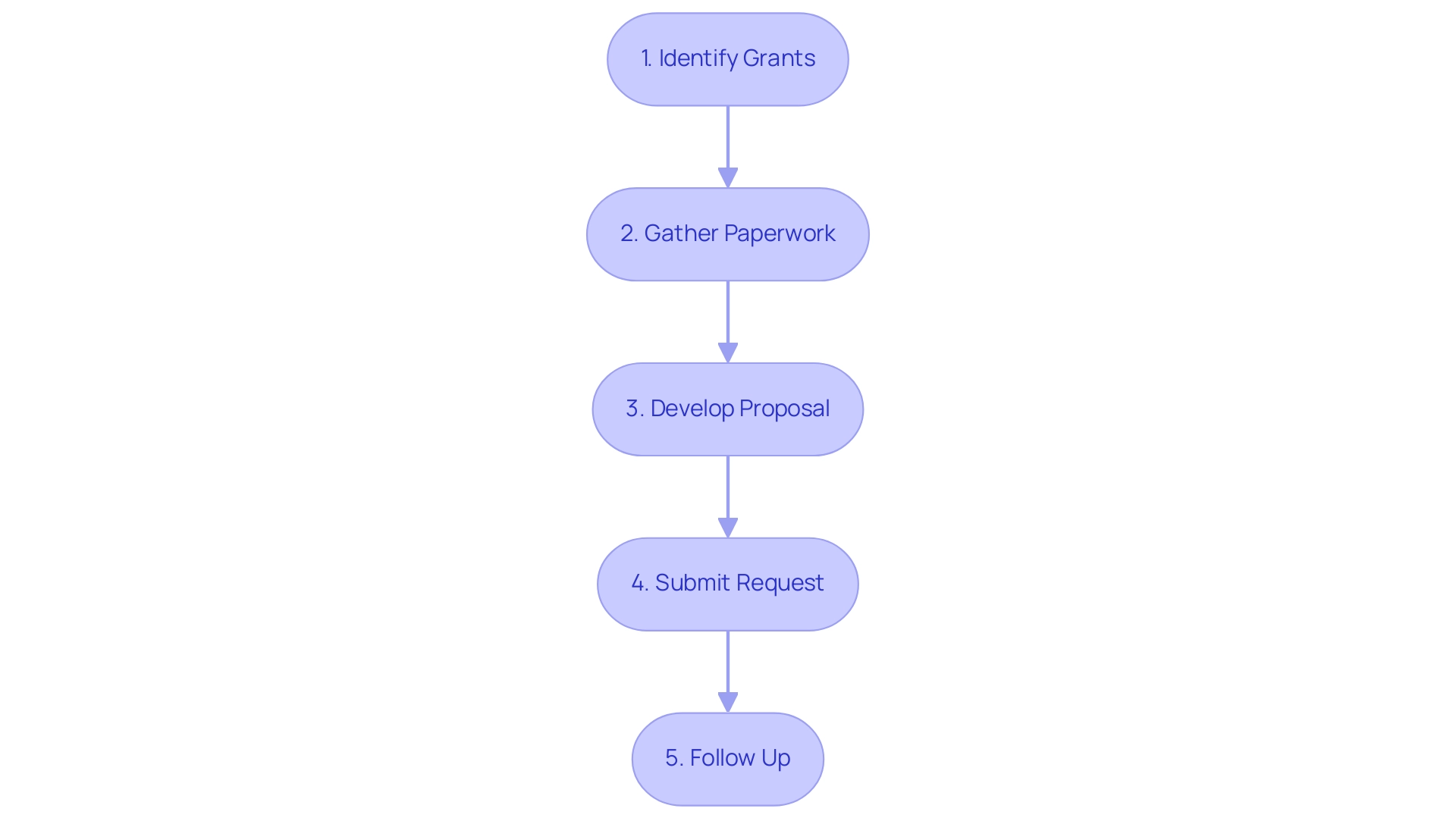 Each box represents a step in the application process, color-coded to differentiate stages. The arrows indicate progression from one step to the next. Each box represents a step in the application process, color-coded to differentiate stages. The arrows indicate progression from one step to the next.