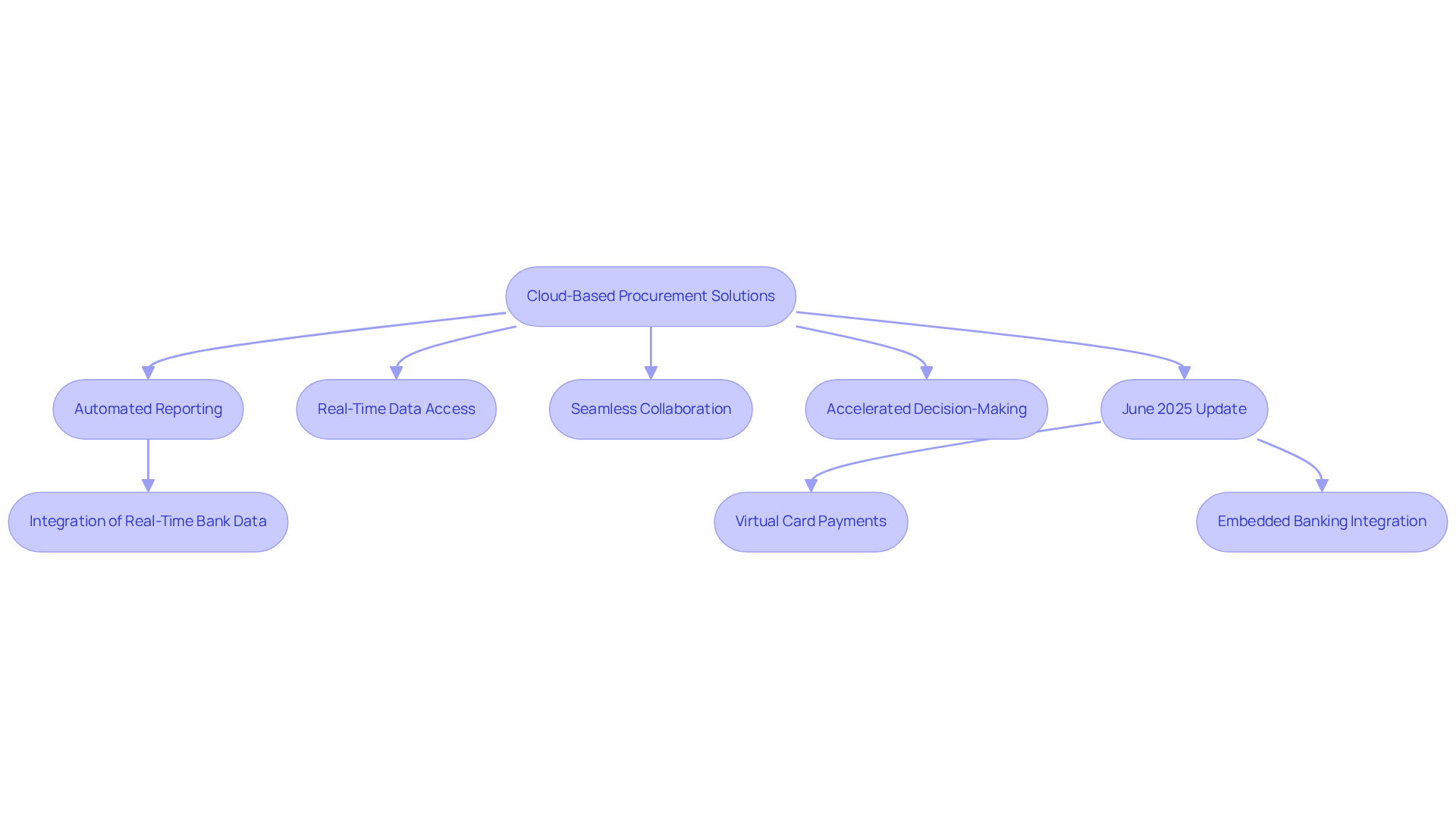 Follow the arrows to see how each feature and benefit connects to improve procurement efficiency. Each box represents a step or feature in the process, showing how they work together to streamline operations.