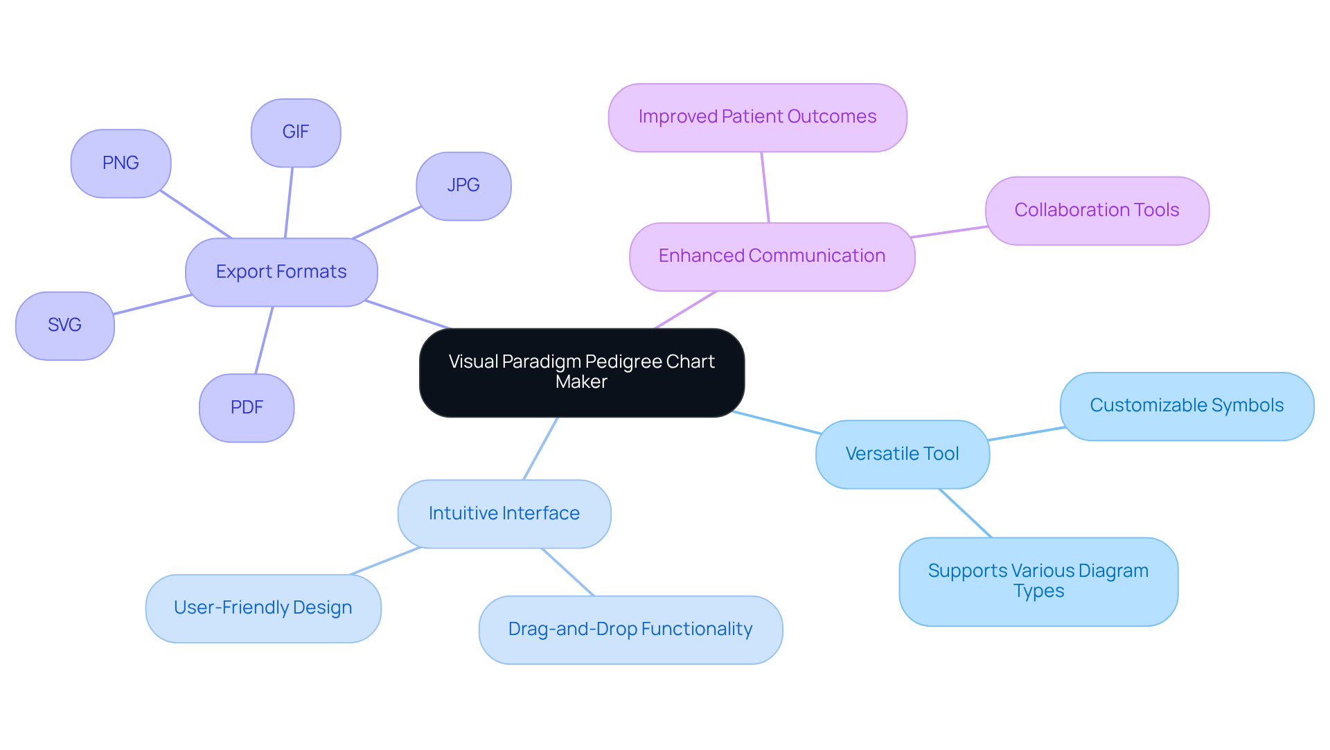The central node represents the pedigree chart maker, while the branches show its main features and benefits. Each color-coded branch helps you quickly identify different aspects of the tool, making it easier to understand how it can be used in genetic counseling.
