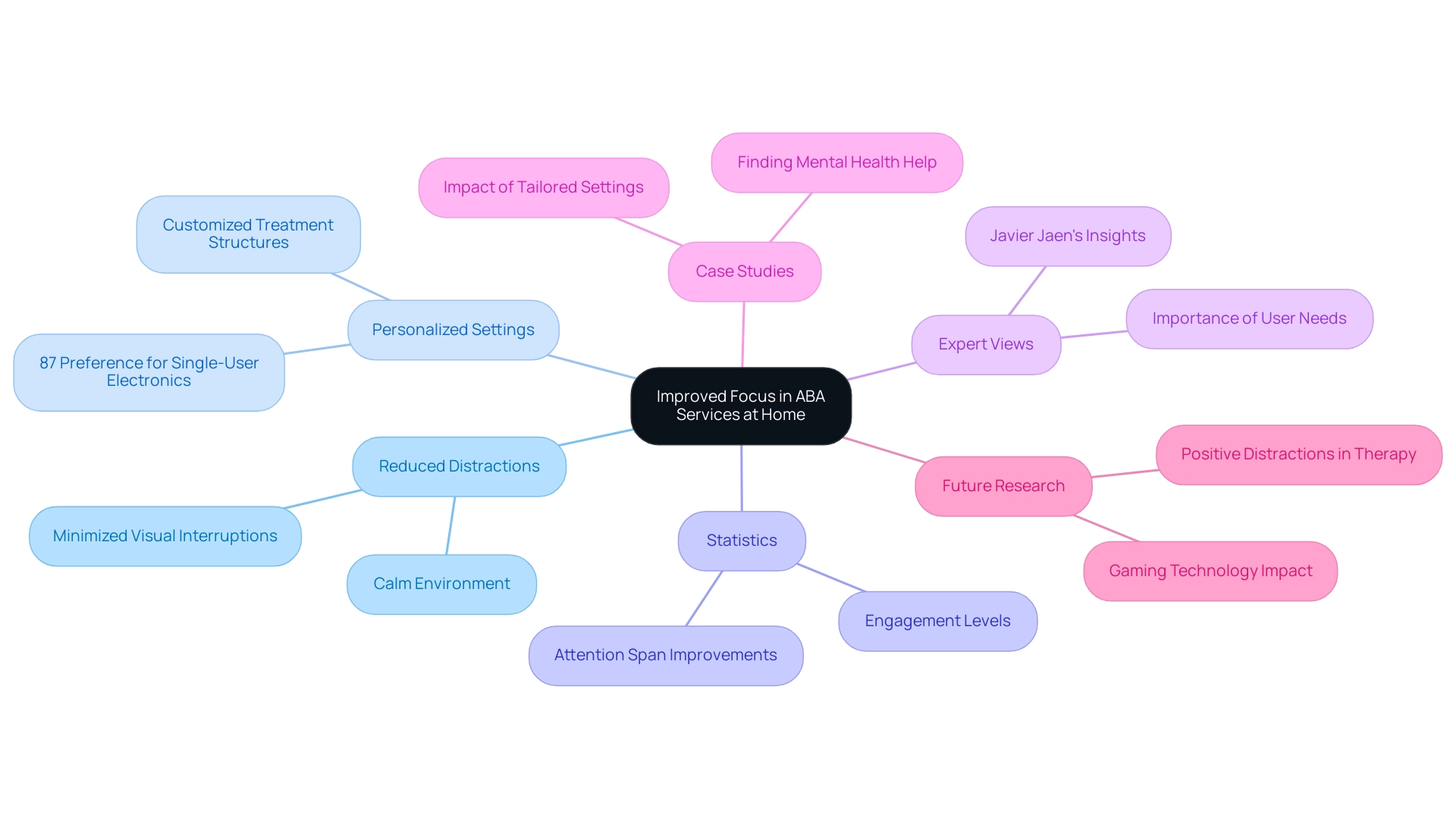 The central node represents the main idea, with branches illustrating key areas affecting focus during ABA services at home.