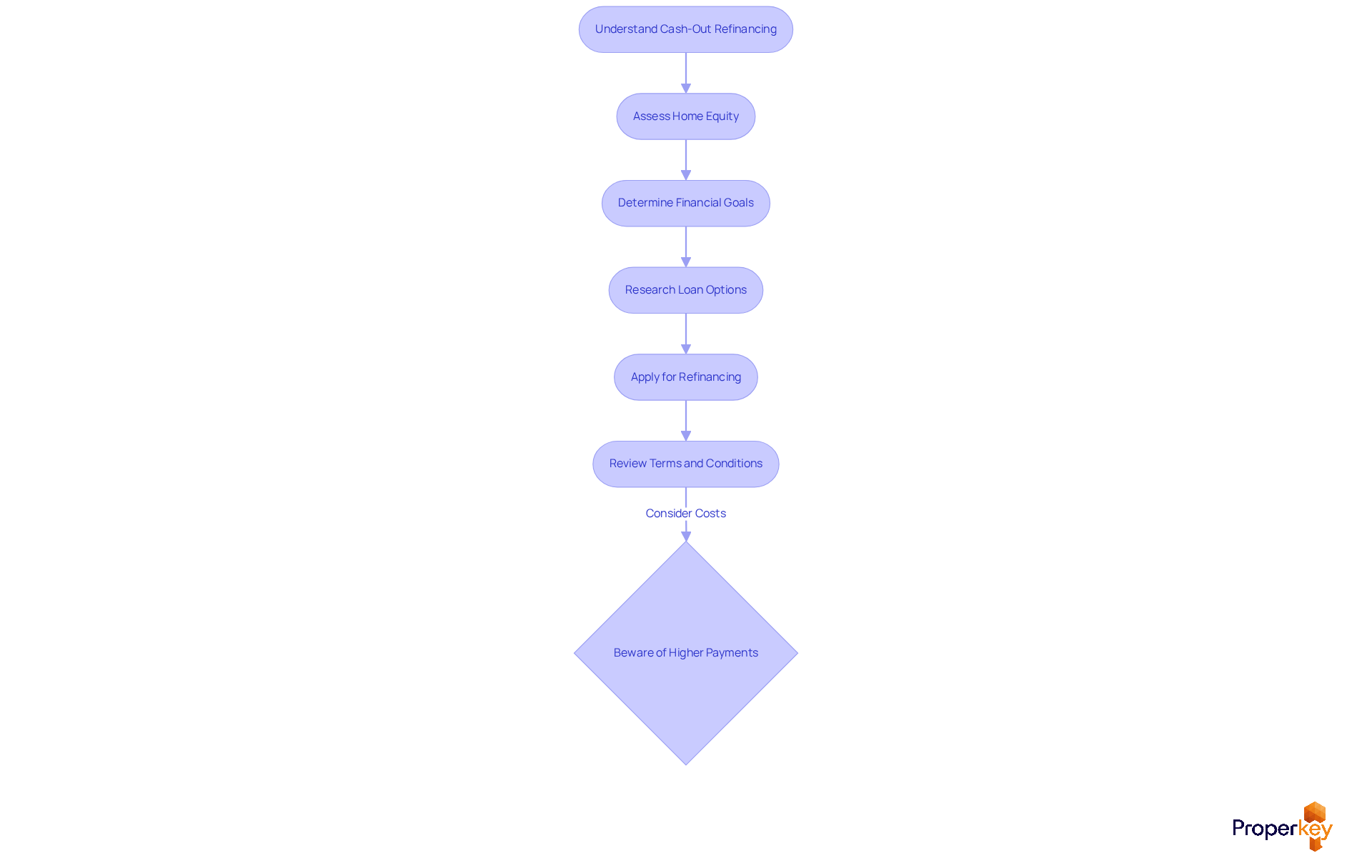 This flowchart guides you through the steps of cash-out refinancing. Start at the top and follow the arrows to see what you need to do at each stage. Remember, some steps require careful consideration, especially regarding your financial goals and potential costs. This flowchart guides you through the steps of cash-out refinancing. Start at the top and follow the arrows to see what you need to do at each stage. Remember, some steps require careful consideration, especially regarding your financial goals and potential costs.