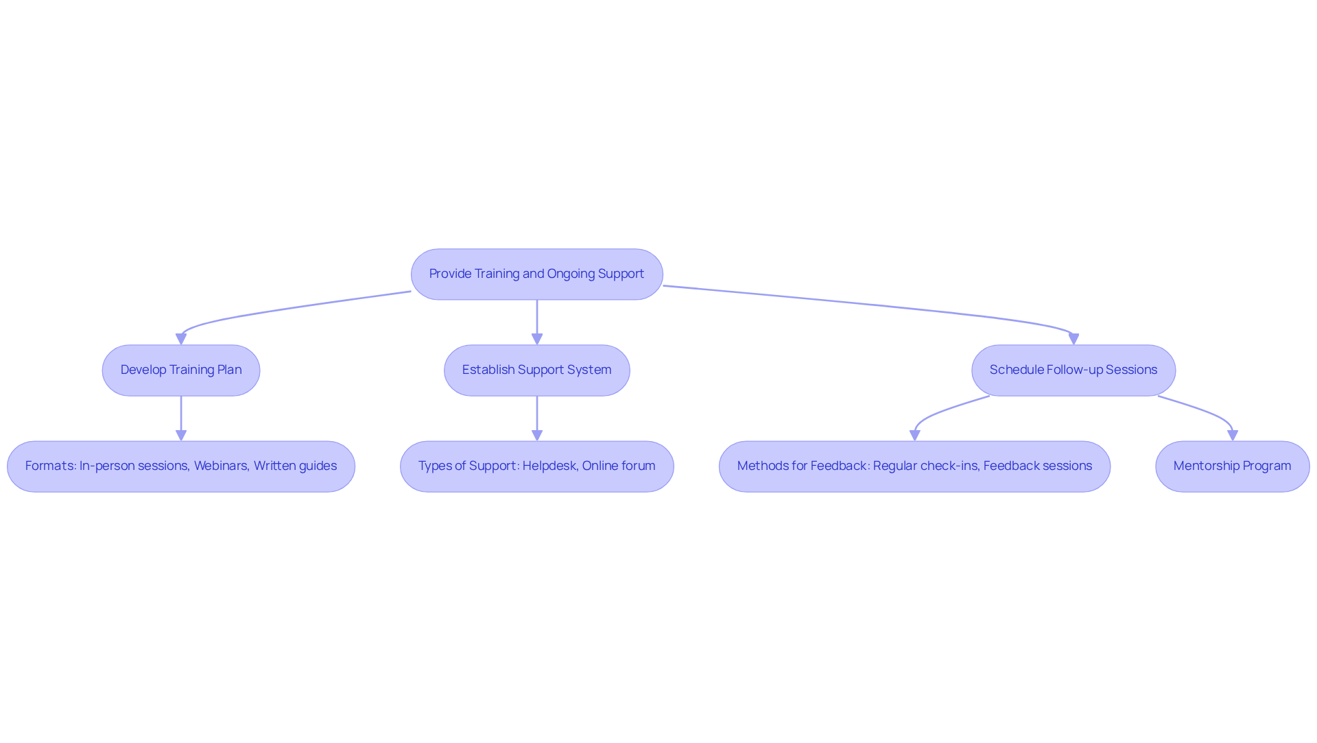 Follow the arrows through the flowchart to see how each step contributes to improving user training and support. Each box represents a key action, and the colors help distinguish between different types of activities. Follow the arrows through the flowchart to see how each step contributes to improving user training and support. Each box represents a key action, and the colors help distinguish between different types of activities.
