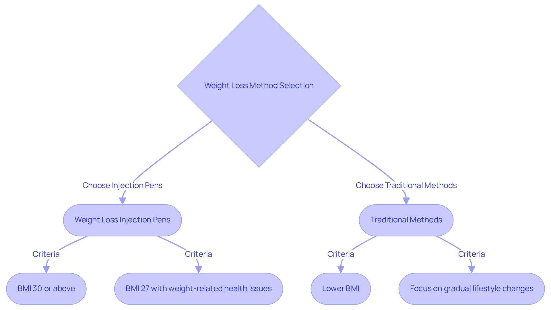 This flowchart helps you decide which weight loss method might be best for you. Follow the arrows based on your BMI and health conditions to see if you should consider injection pens or traditional methods. Each path is tailored to different needs, so you can find the right approach for your health journey.