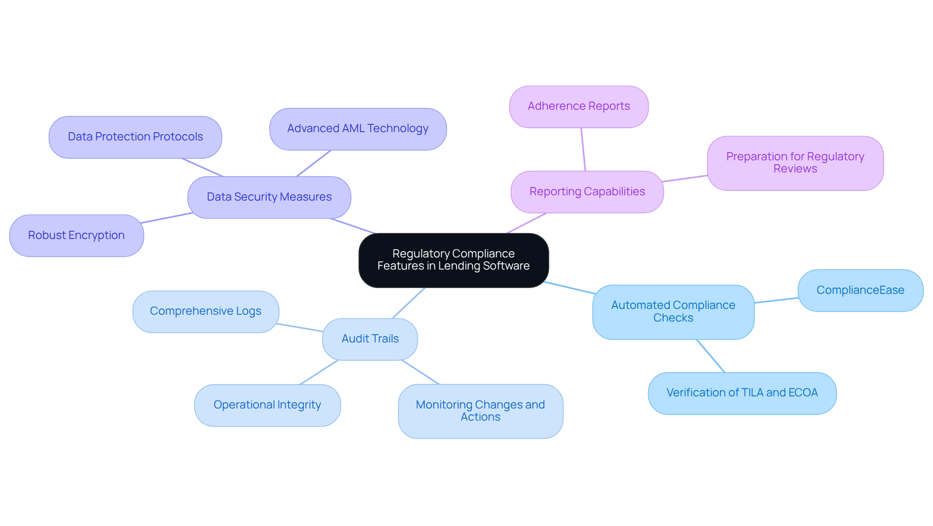 This mindmap illustrates the key compliance features necessary for lending software. Each branch represents a different feature, and the sub-branches provide more details about how these features work and their importance. Follow the branches to understand how each element contributes to regulatory compliance. This mindmap illustrates the key compliance features necessary for lending software. Each branch represents a different feature, and the sub-branches provide more details about how these features work and their importance. Follow the branches to understand how each element contributes to regulatory compliance.