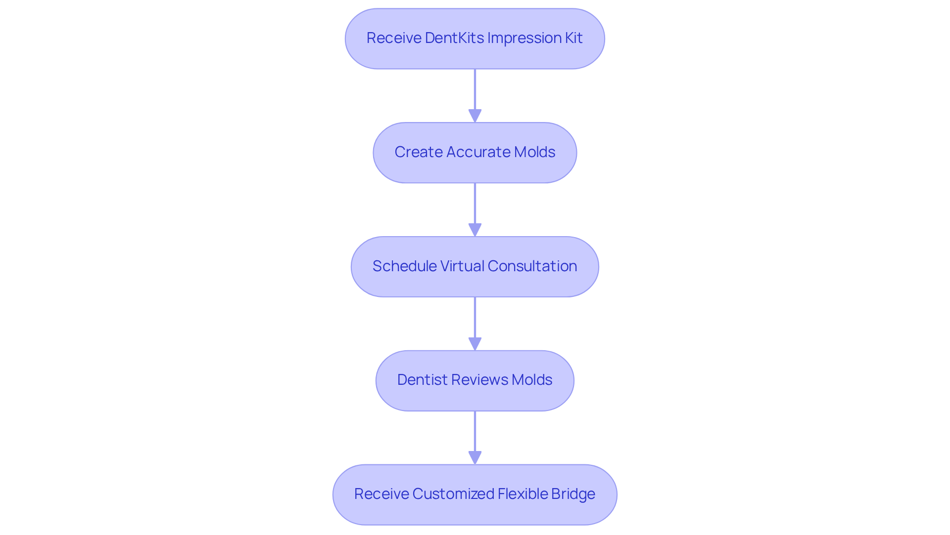 Each box represents a step in the process of using DentKits. Follow the arrows to see how you move from receiving the kit to getting your customized dental solution.