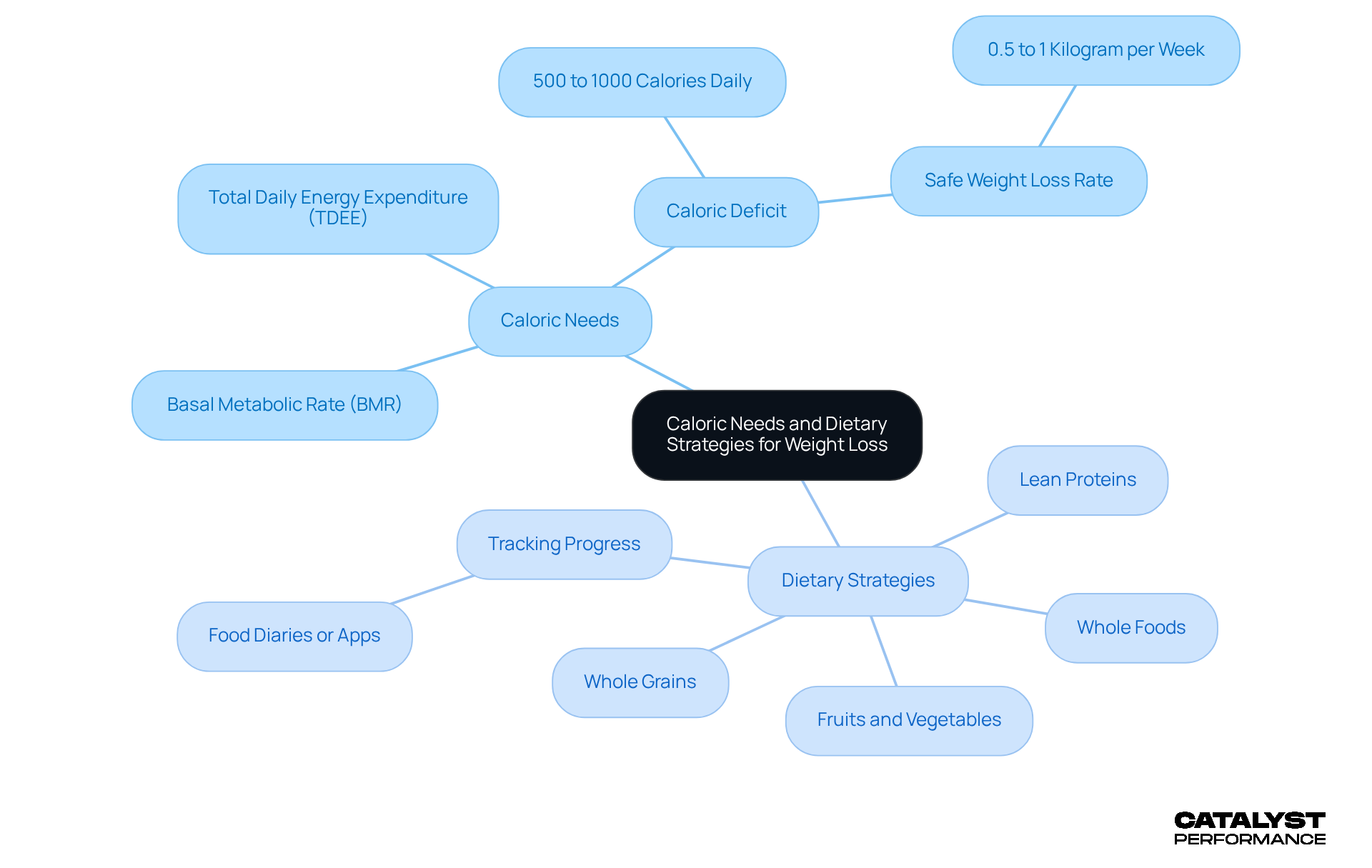 The center represents the overall goal of understanding caloric needs and dietary strategies. Each branch shows key components that contribute to effective weight loss, helping you see how they connect and support your journey. The center represents the overall goal of understanding caloric needs and dietary strategies. Each branch shows key components that contribute to effective weight loss, helping you see how they connect and support your journey.