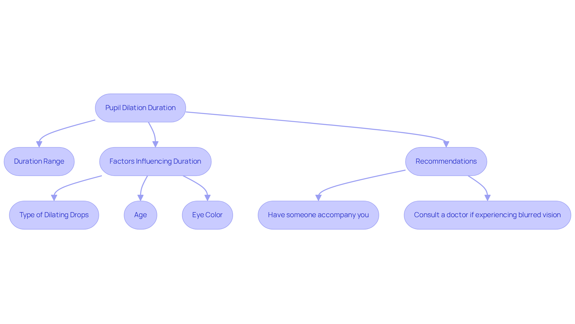 This flowchart helps you understand how long pupil dilation lasts and what factors can affect it. Start at the top to see the general duration, then follow the branches to learn about the factors that influence how long it lasts and what you should do afterward.
