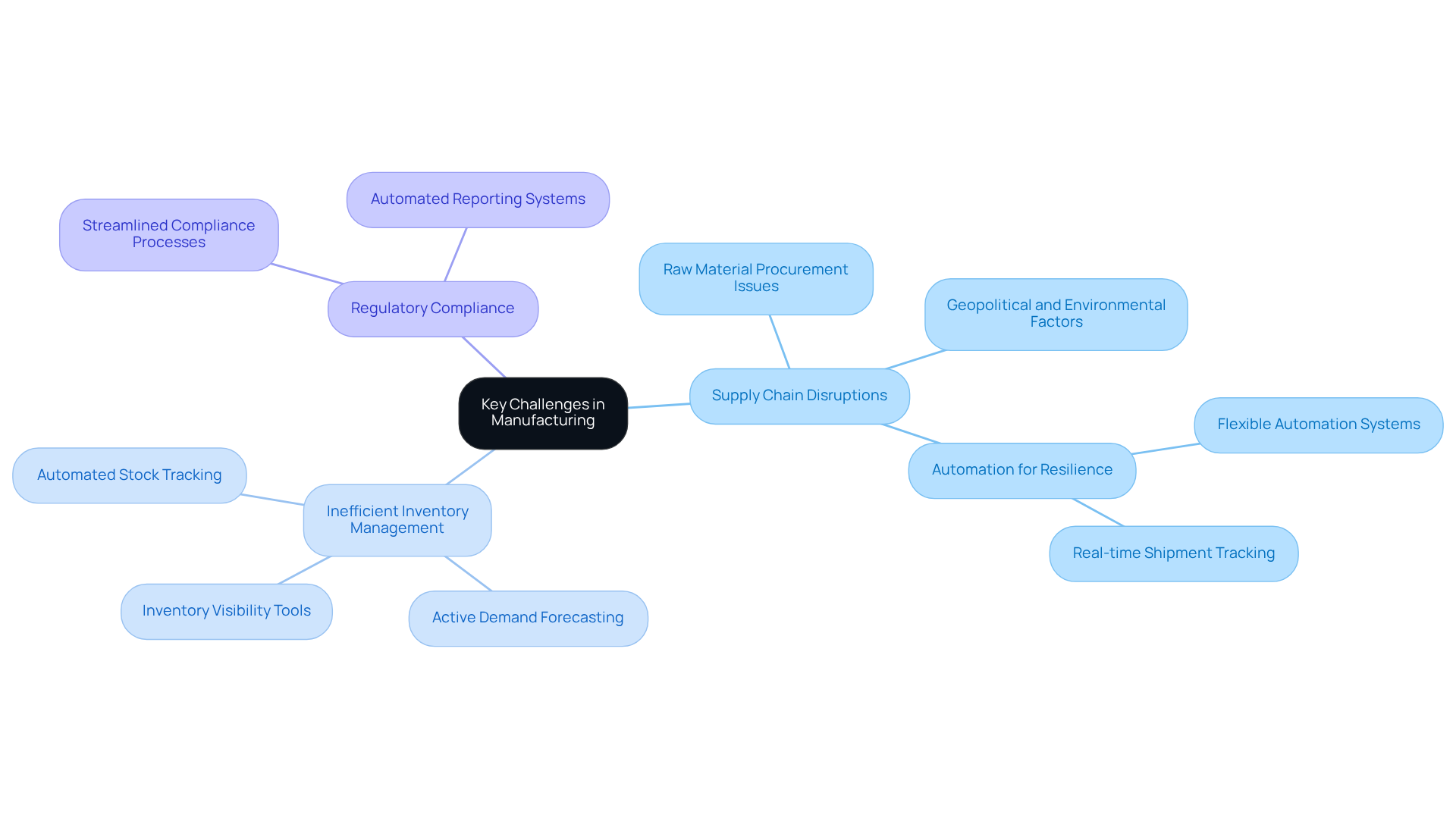 The center shows the main theme of challenges in manufacturing. Each branch represents a specific challenge, and the sub-branches detail how custom software can solve these issues. Follow the branches to see how each challenge connects to its solutions.
