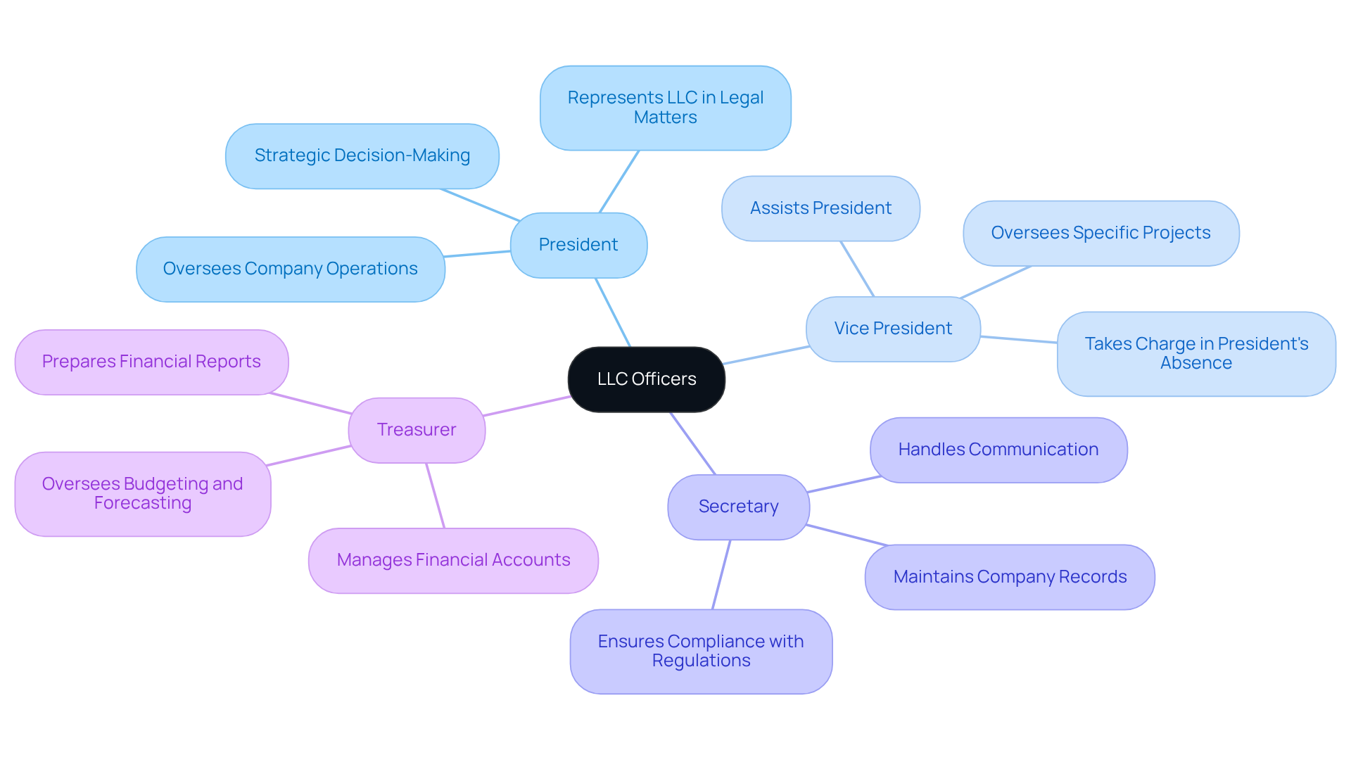 The central node represents the overall concept of LLC officers, while each branch shows a specific role and its responsibilities. This structure helps you see how each position contributes to effective management. The central node represents the overall concept of LLC officers, while each branch shows a specific role and its responsibilities. This structure helps you see how each position contributes to effective management.