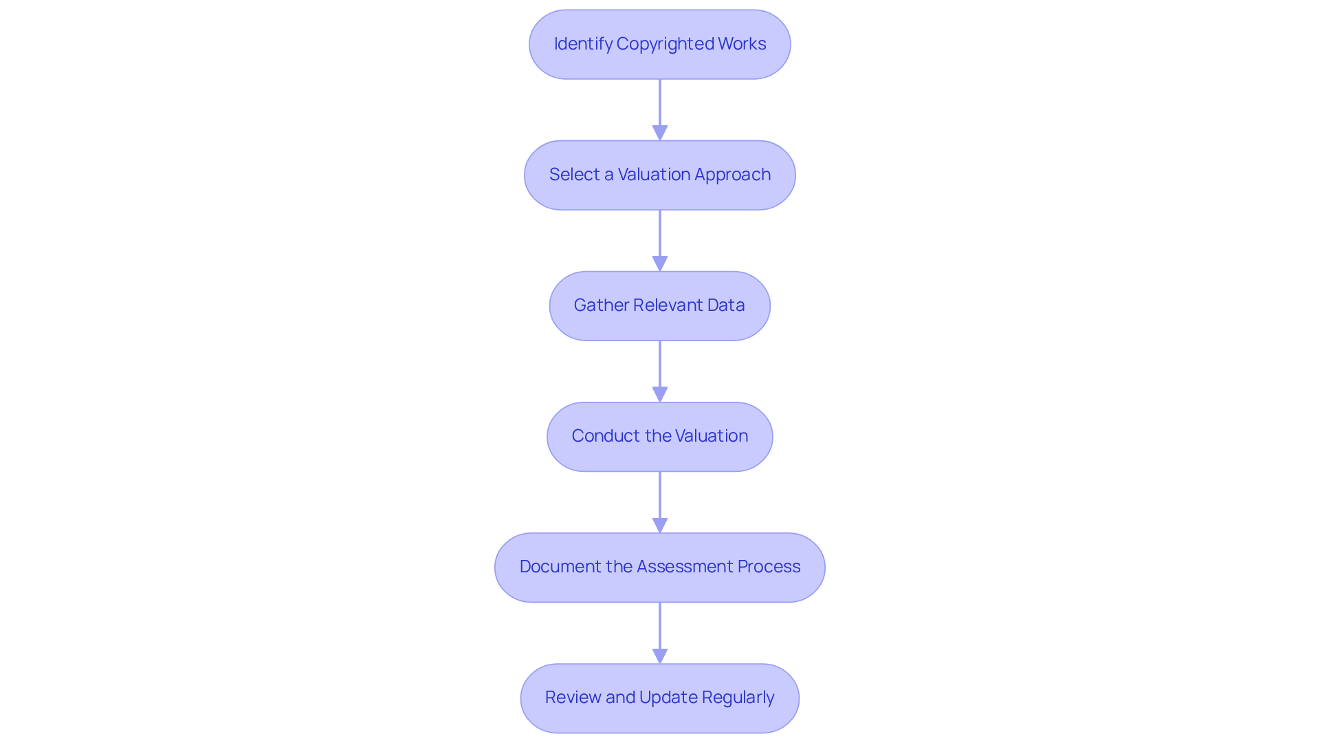 Each box represents a step in the copyright valuation process. Follow the arrows to see how each step leads to the next, ensuring a comprehensive approach to valuing copyrighted works.