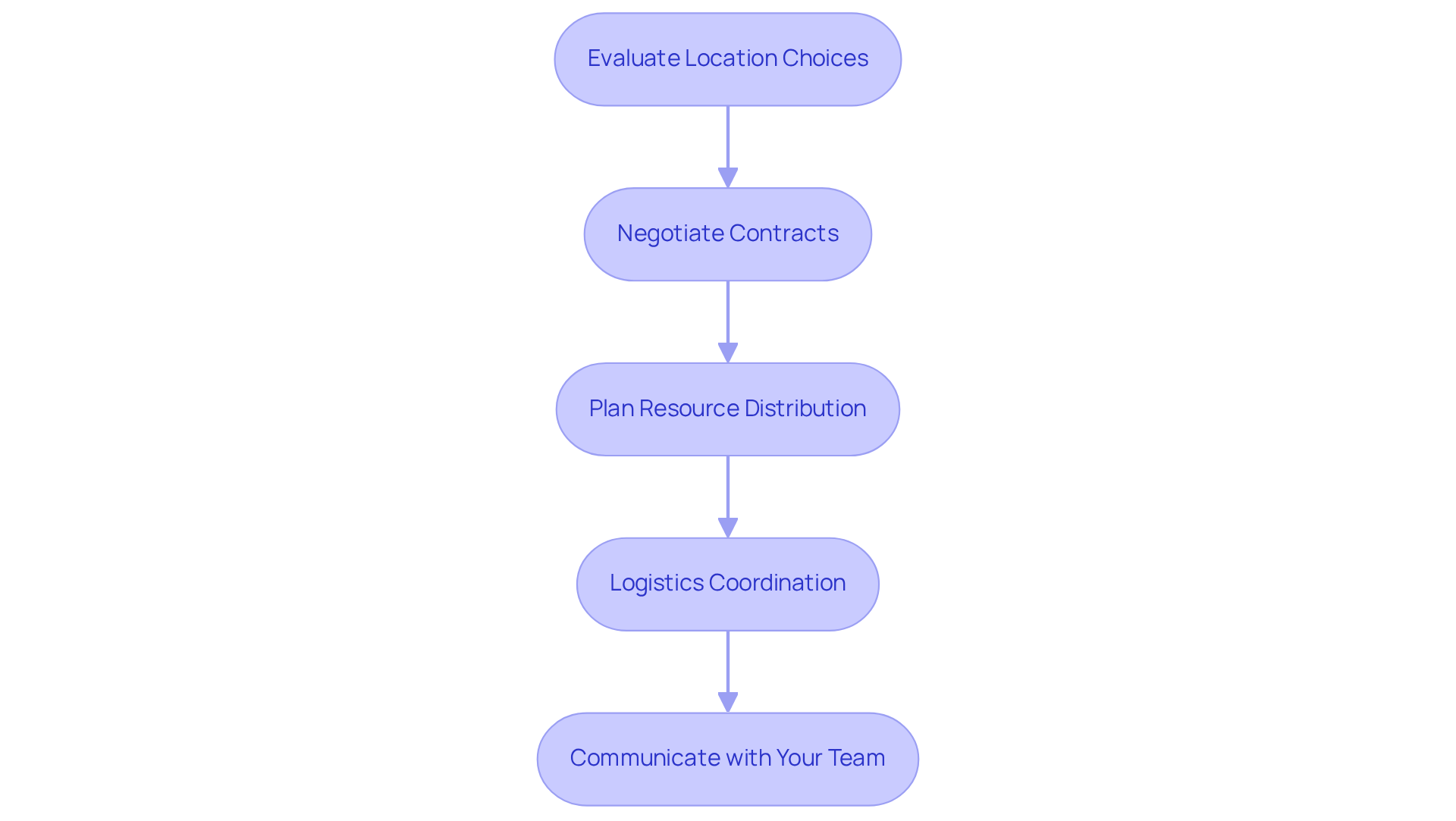 Each box represents a step in the process of planning your event. Follow the arrows to see how each step leads to the next, ensuring a smooth and organized approach to selecting your venue and managing resources.