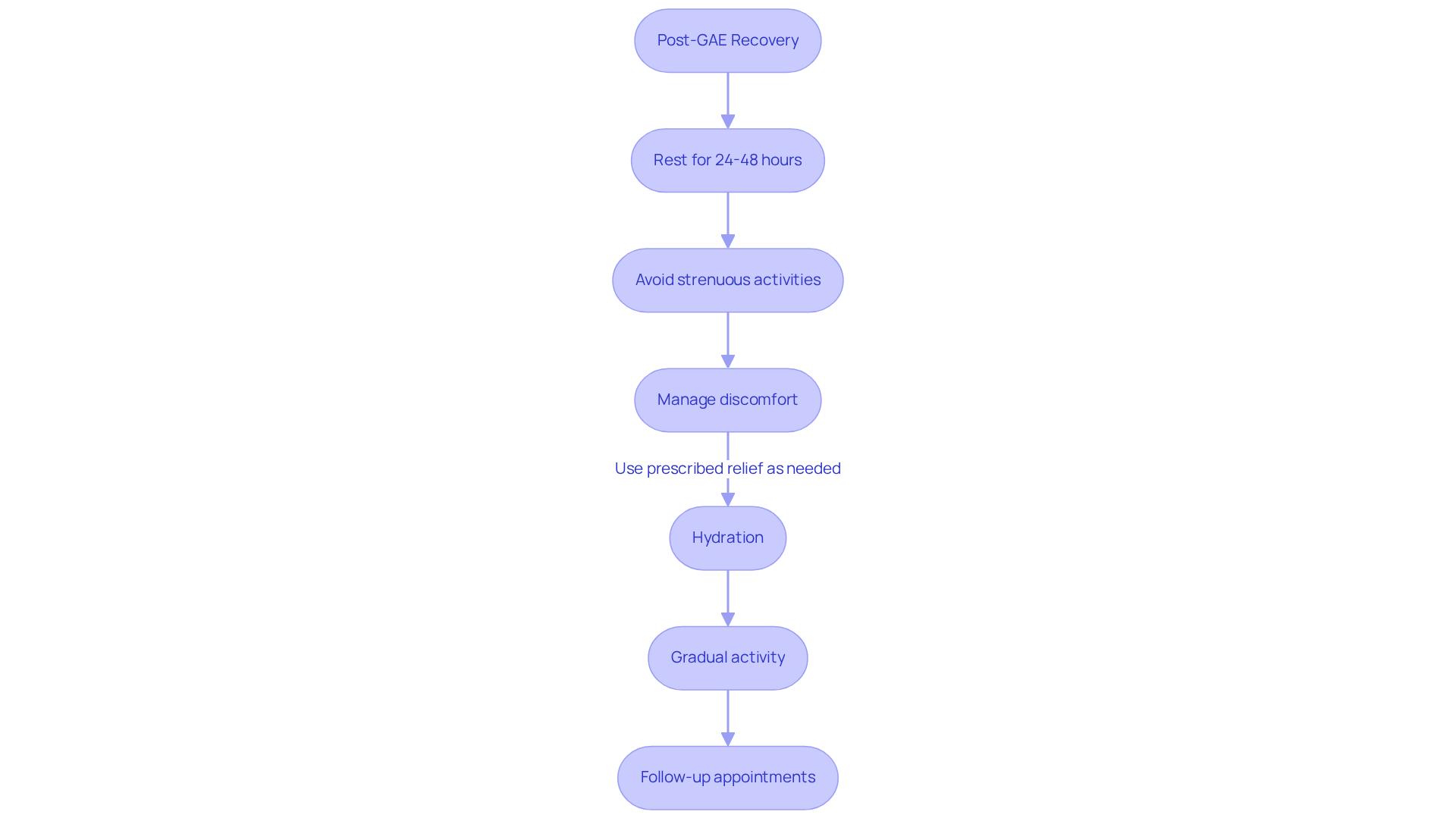 This flowchart guides you through the recovery process after your procedure. Start at the top and follow the arrows to see what steps to take for a smooth recovery.