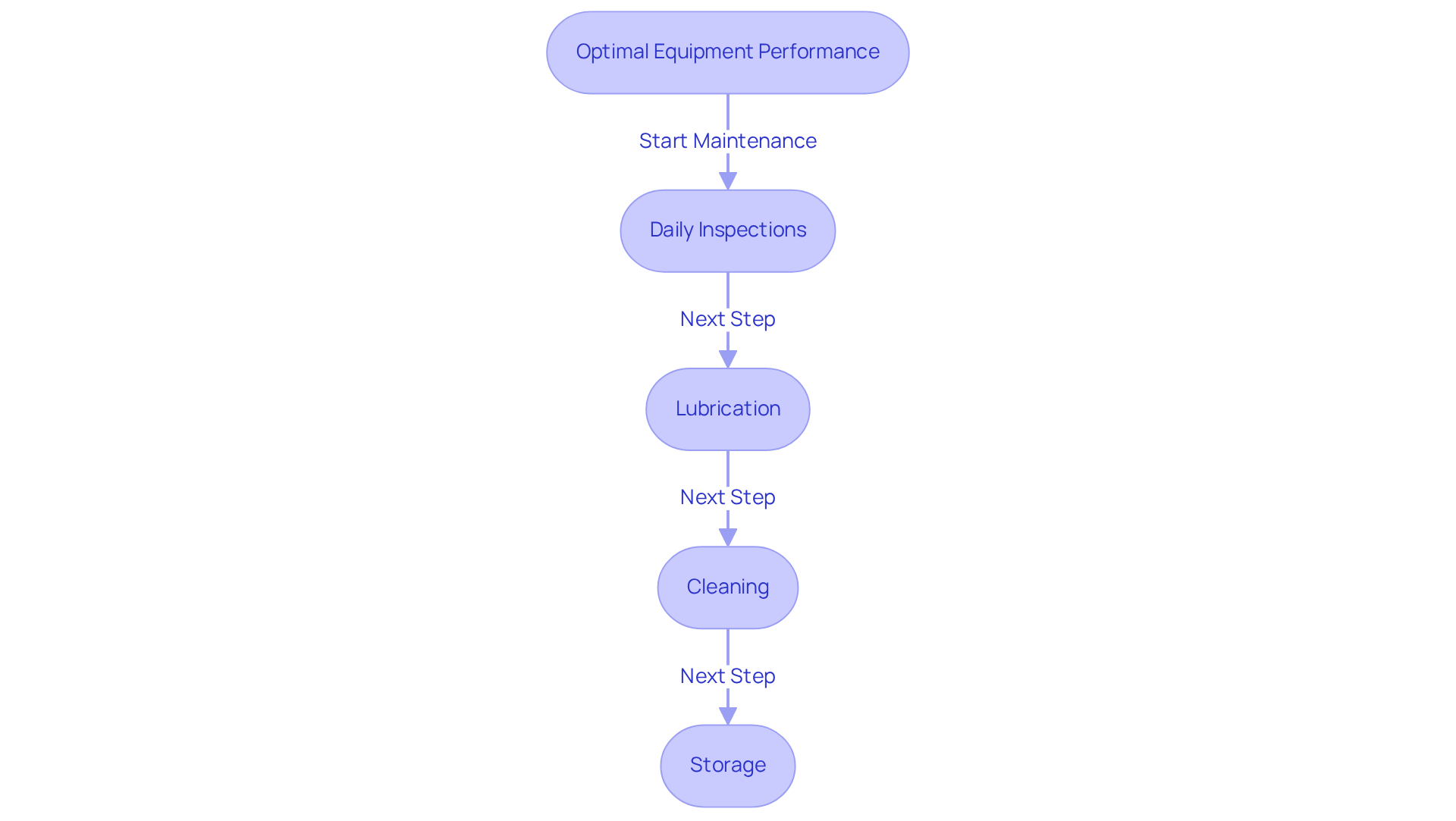 This flowchart outlines the essential maintenance steps for jackhammers. Start with 'Optimal Equipment Performance' and follow the arrows to see each practice. Each box explains what to do to keep the equipment running smoothly.