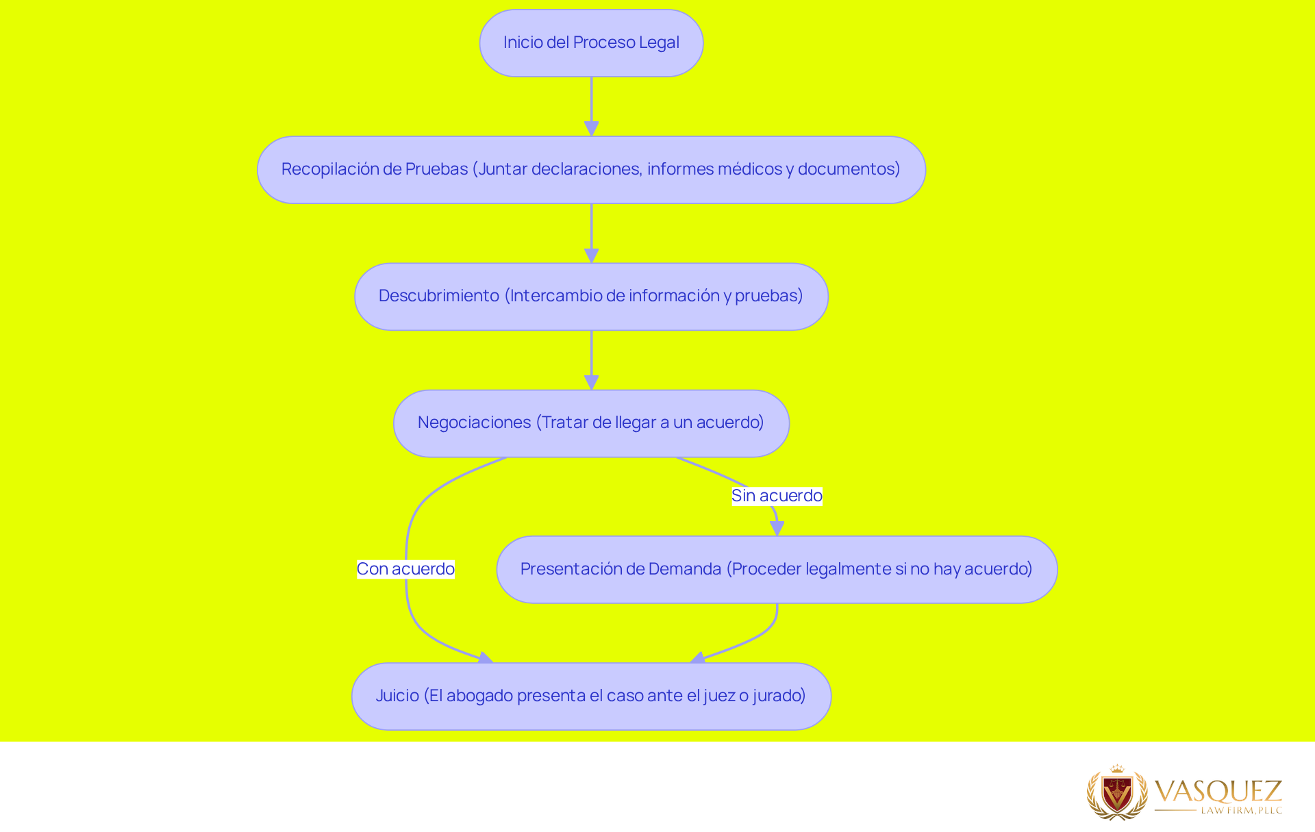 Cada cuadro representa una etapa del proceso legal. Sigue las flechas para entender cómo se avanza desde la recopilación de pruebas hasta el juicio. Es un camino que ayuda a los afectados a obtener la compensación que merecen. Cada cuadro representa una etapa del proceso legal. Sigue las flechas para entender cómo se avanza desde la recopilación de pruebas hasta el juicio. Es un camino que ayuda a los afectados a obtener la compensación que merecen.