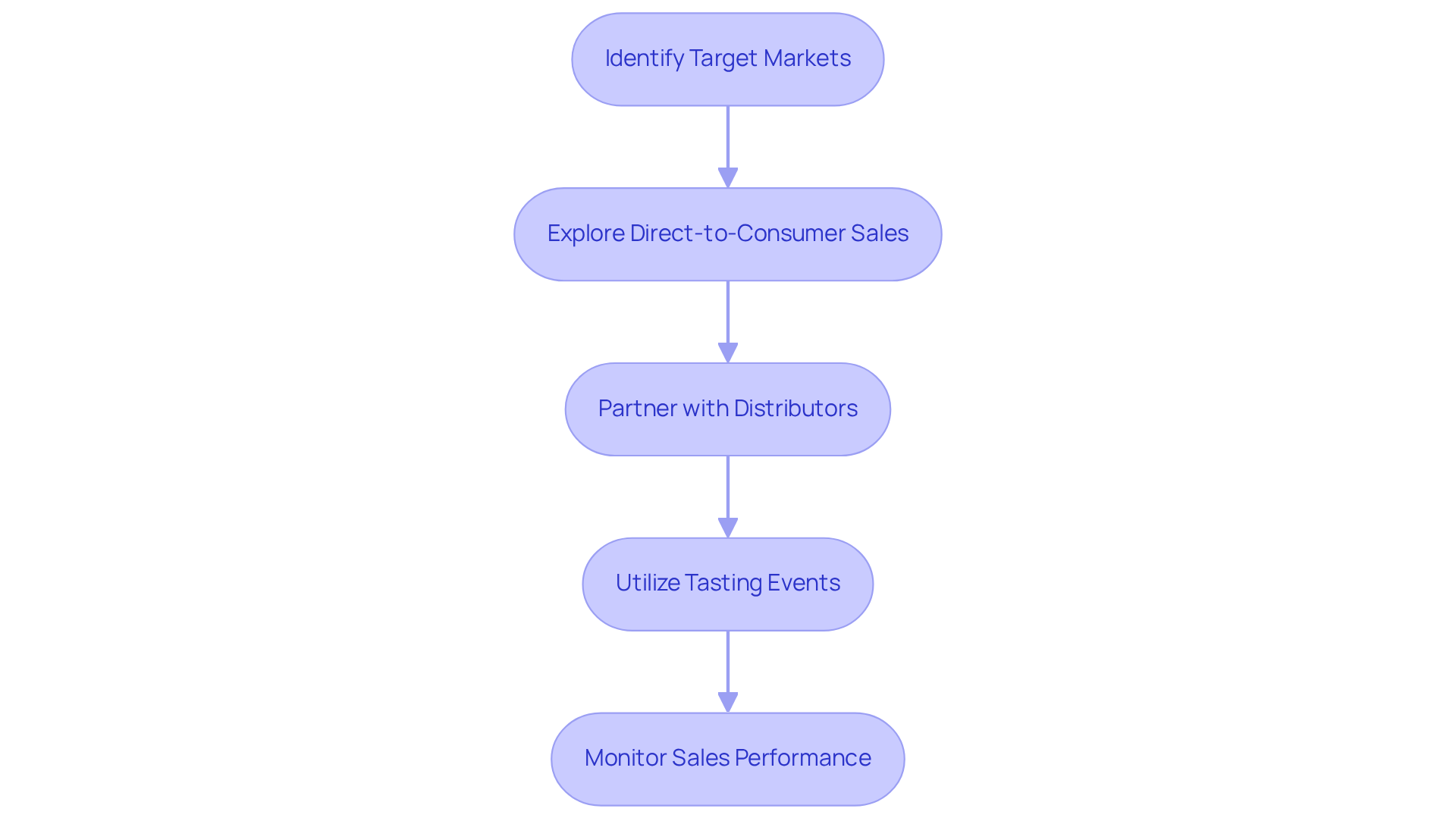 Each box represents an important step in the sales strategy — follow the arrows to see how each action leads to the next in building a successful wine brand.