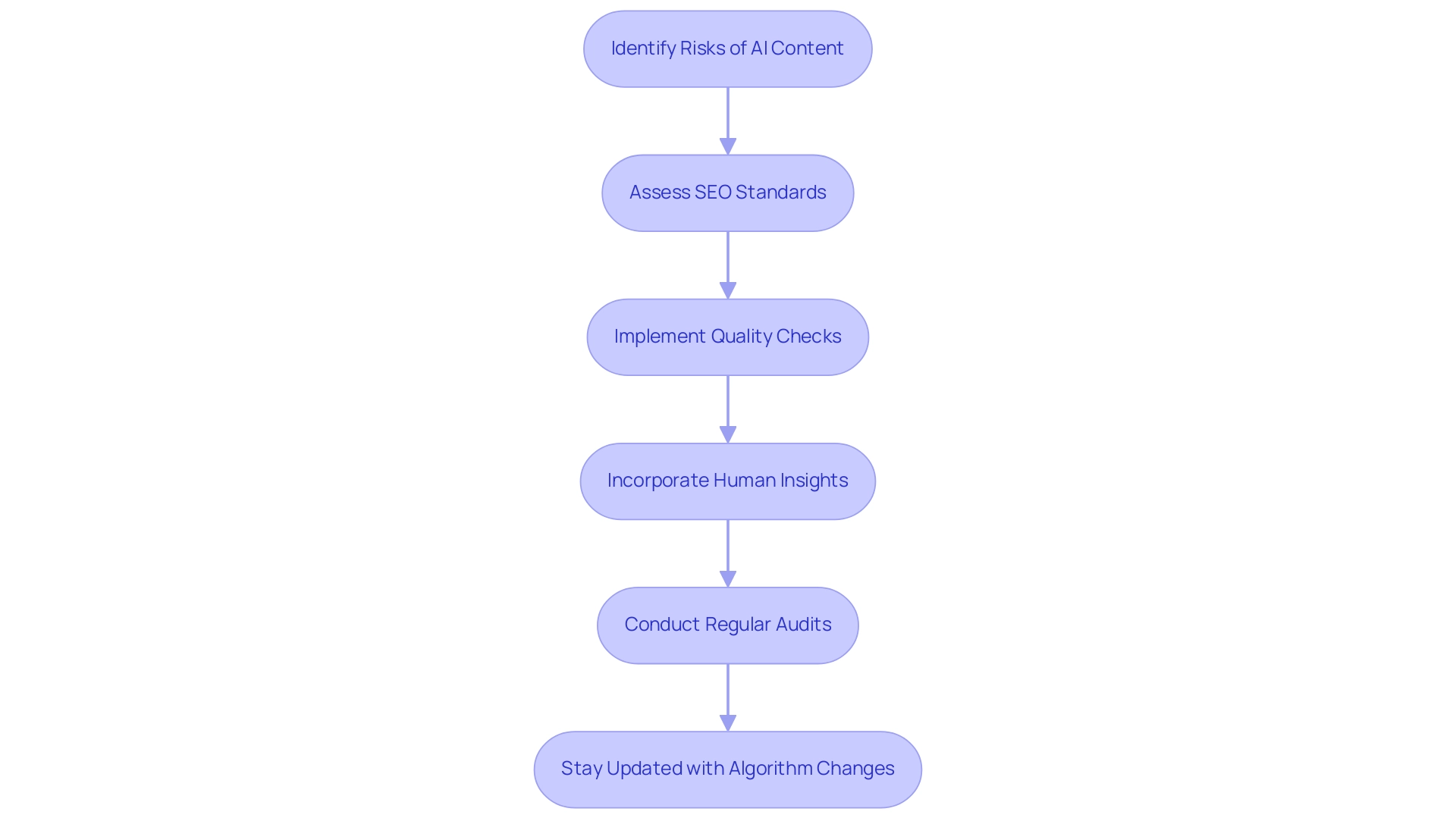 Each box represents a step in the process of managing AI content for SEO, with arrows indicating the sequence of actions to ensure quality and compliance. Each box represents a step in the process of managing AI content for SEO, with arrows indicating the sequence of actions to ensure quality and compliance.