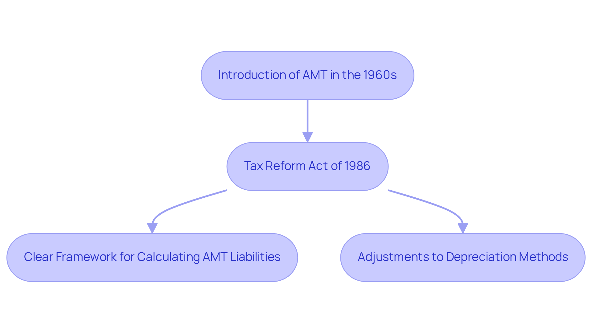 What Is AMT Prior Depreciation and Why It Matters for Families - Bright ...