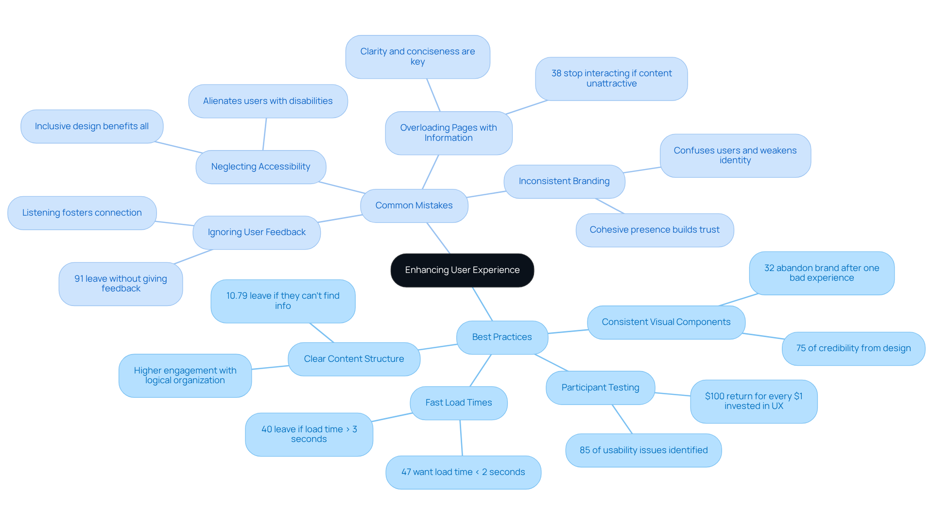 The central node represents the overall theme of user experience. The branches show best practices and mistakes, with sub-branches providing specific examples and statistics. This layout helps you understand how to improve user experience and what pitfalls to avoid. The central node represents the overall theme of user experience. The branches show best practices and mistakes, with sub-branches providing specific examples and statistics. This layout helps you understand how to improve user experience and what pitfalls to avoid.