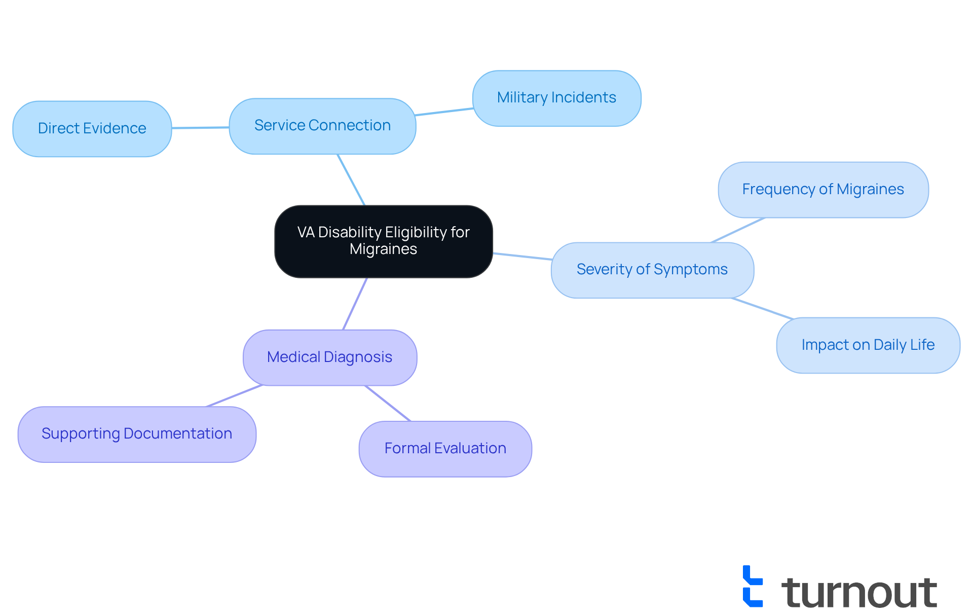 Start at the center with the main topic, then follow the branches to see each key factor and its details. This visual helps you understand what you need to establish your eligibility for VA disability related to migraines.