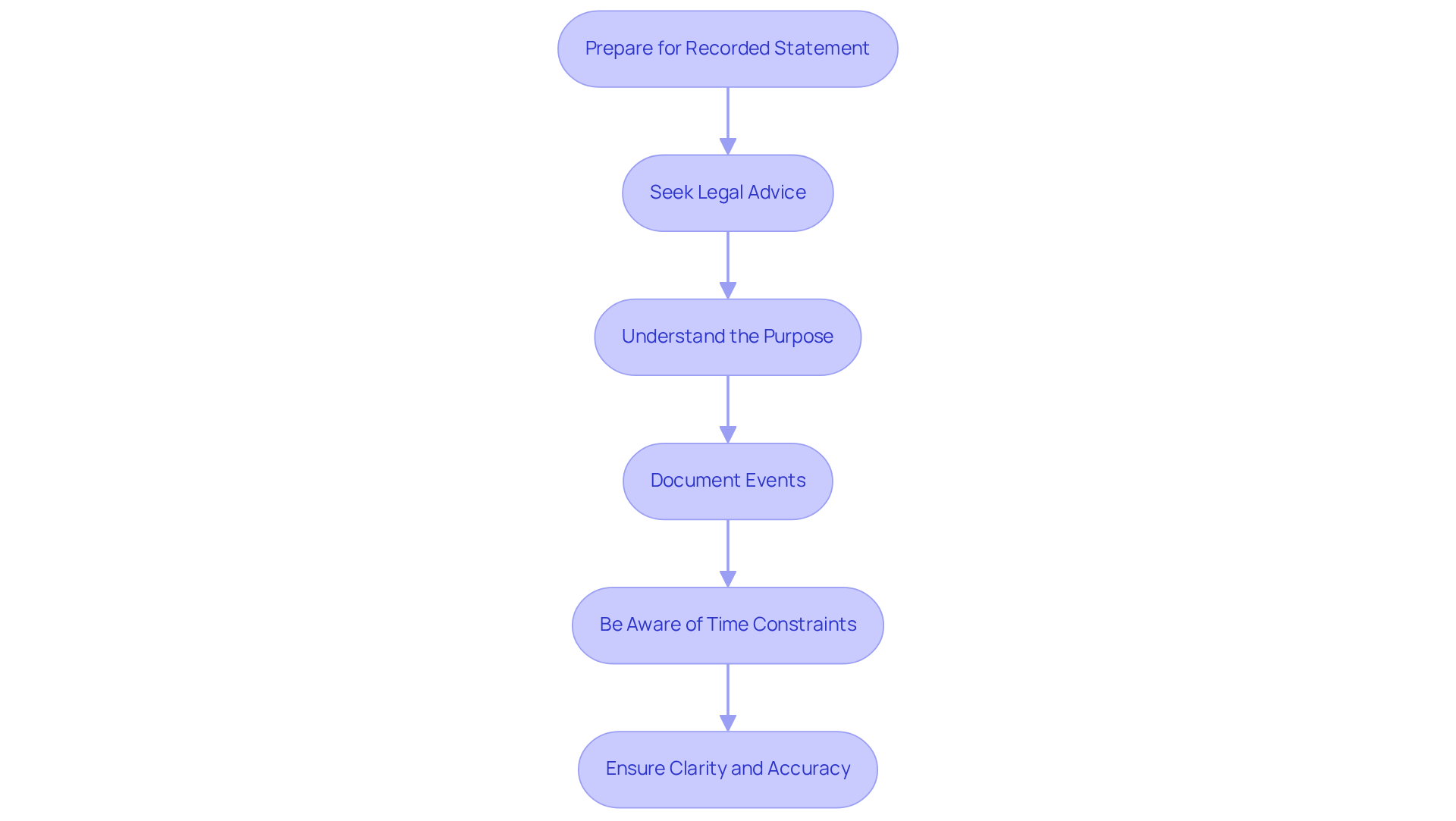 Follow the arrows to see the steps you need to take when preparing your recorded statement. Each step is important for protecting your rights and maximizing your compensation.