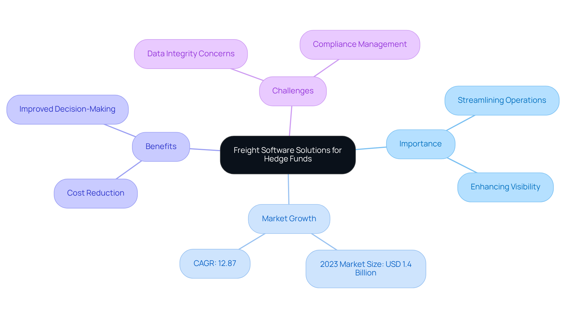 This mindmap illustrates how freight software solutions are crucial for hedge funds. Each branch represents a different aspect, from their importance and market growth to the benefits they provide and the challenges faced. Follow the branches to understand how these solutions can optimize operations and enhance decision-making.
