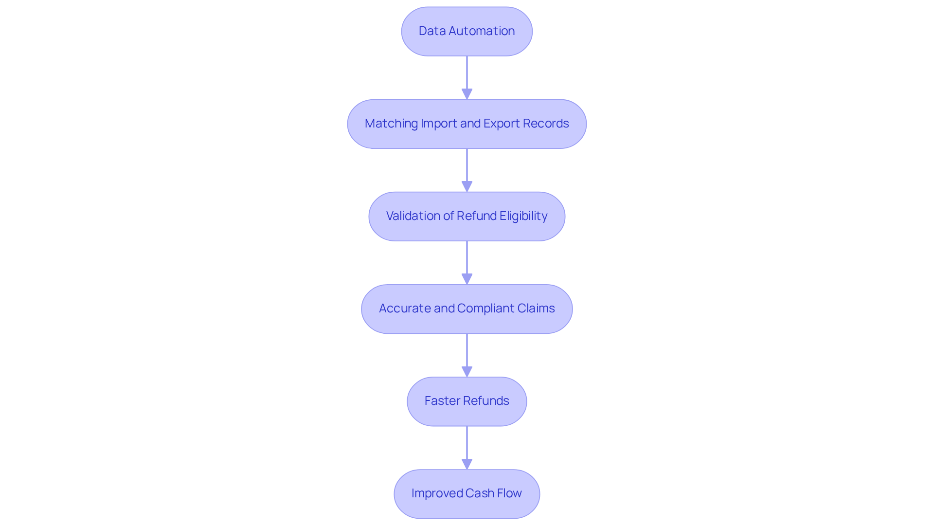 This flowchart shows how Alteryx automates the duty drawback recovery process. Each step leads to the next, illustrating how data analytics tools help businesses recover fees more efficiently.