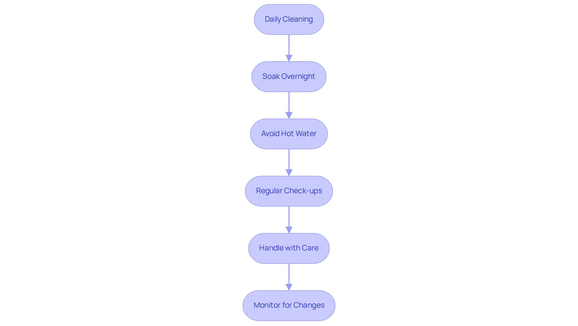 Each box represents a step in taking care of your dentures — follow the arrows to see the order of actions you should take for keeping your dentures clean and comfortable.