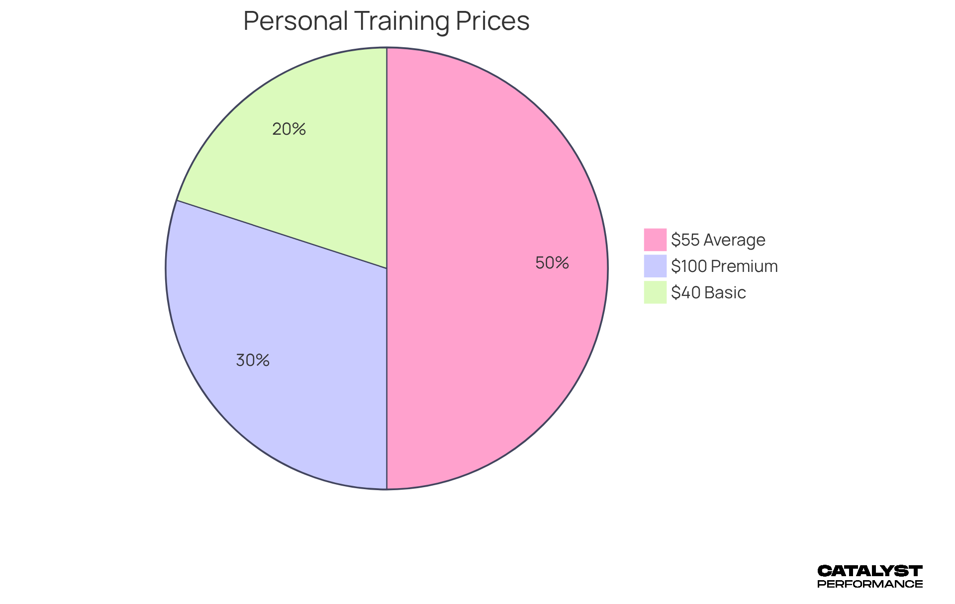 Each slice of the pie shows the different price points for personal training sessions. The larger the slice, the more common that price is among clients. This helps you see how much you might invest based on your fitness goals. Each slice of the pie shows the different price points for personal training sessions. The larger the slice, the more common that price is among clients. This helps you see how much you might invest based on your fitness goals.