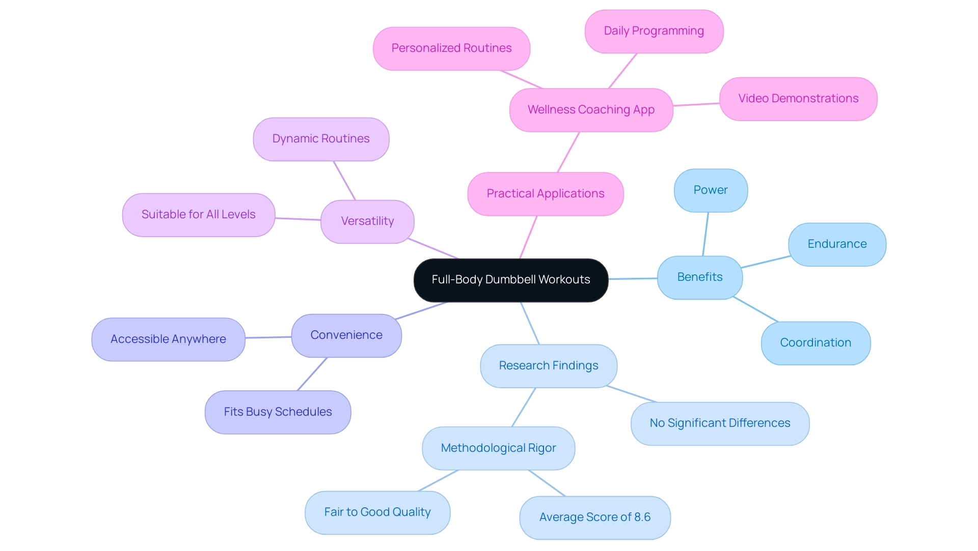 Each branch represents a key area of discussion related to full-body dumbbell workouts, with colors indicating different categories such as benefits, research findings, and practical applications.