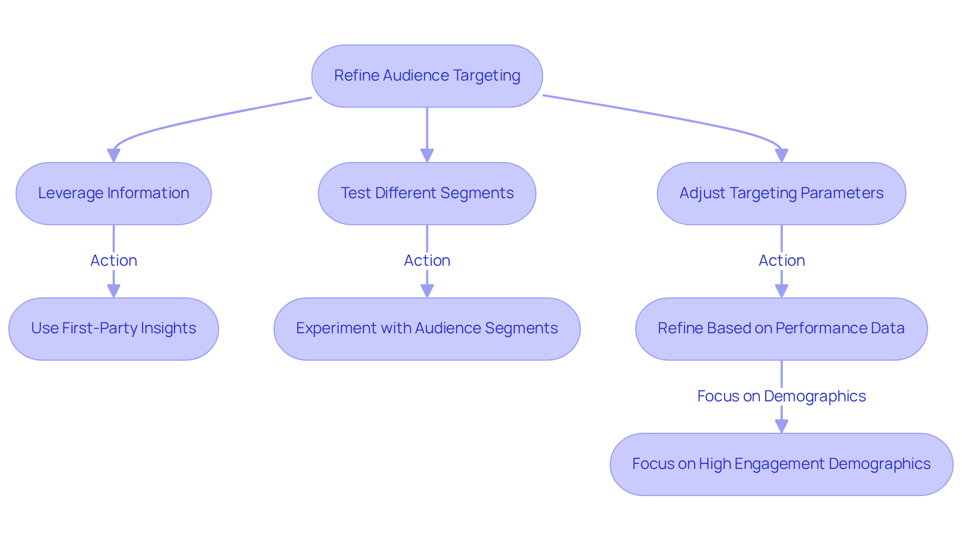 Follow the arrows to see how each strategy builds on the previous one. Each box represents a step in the process of refining your audience targeting to boost engagement.