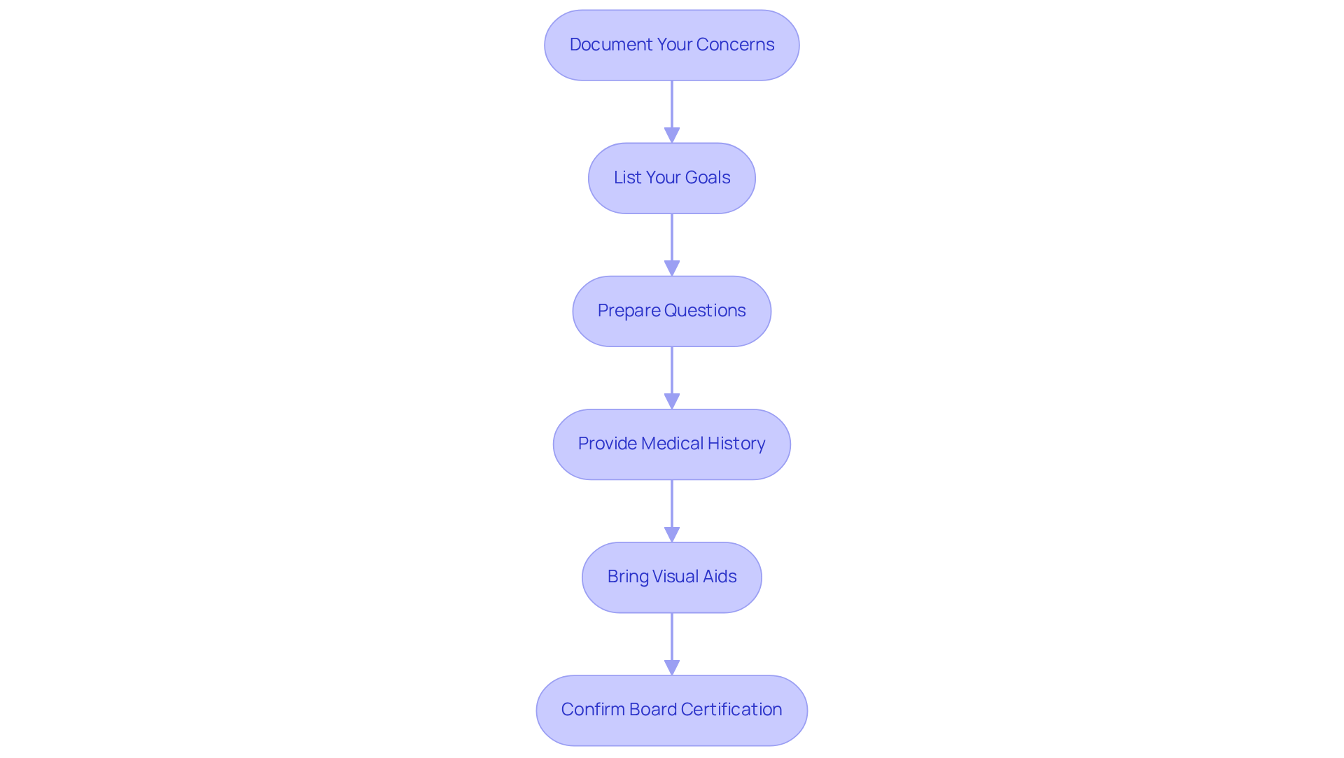 Each box represents a step you should take before meeting with your surgeon. Follow the arrows to see the order of actions that will help you have a successful consultation. Each box represents a step you should take before meeting with your surgeon. Follow the arrows to see the order of actions that will help you have a successful consultation.