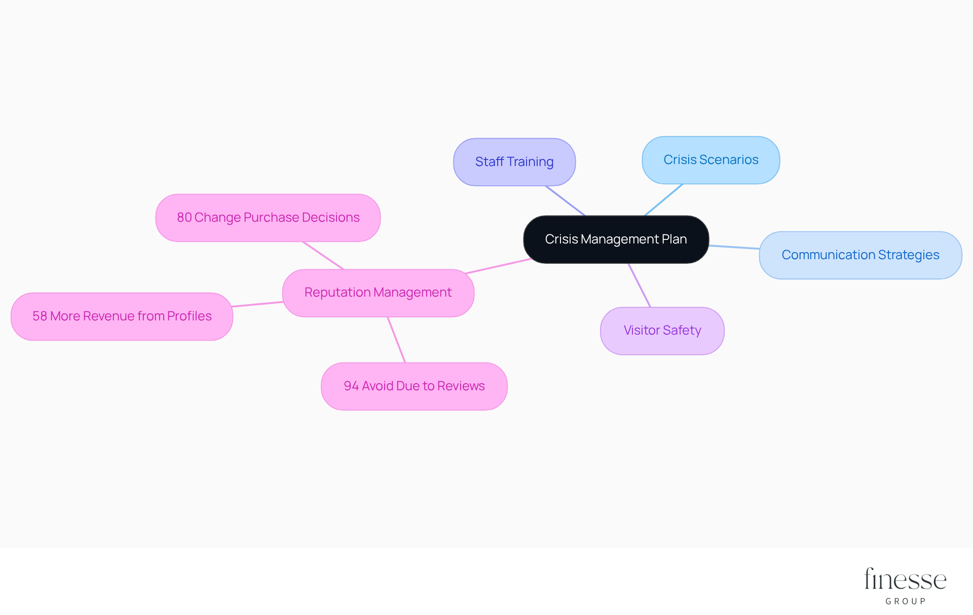 The center shows the main focus on crisis management, with branches representing different aspects of the plan and statistics that highlight the importance of managing reputation effectively.
