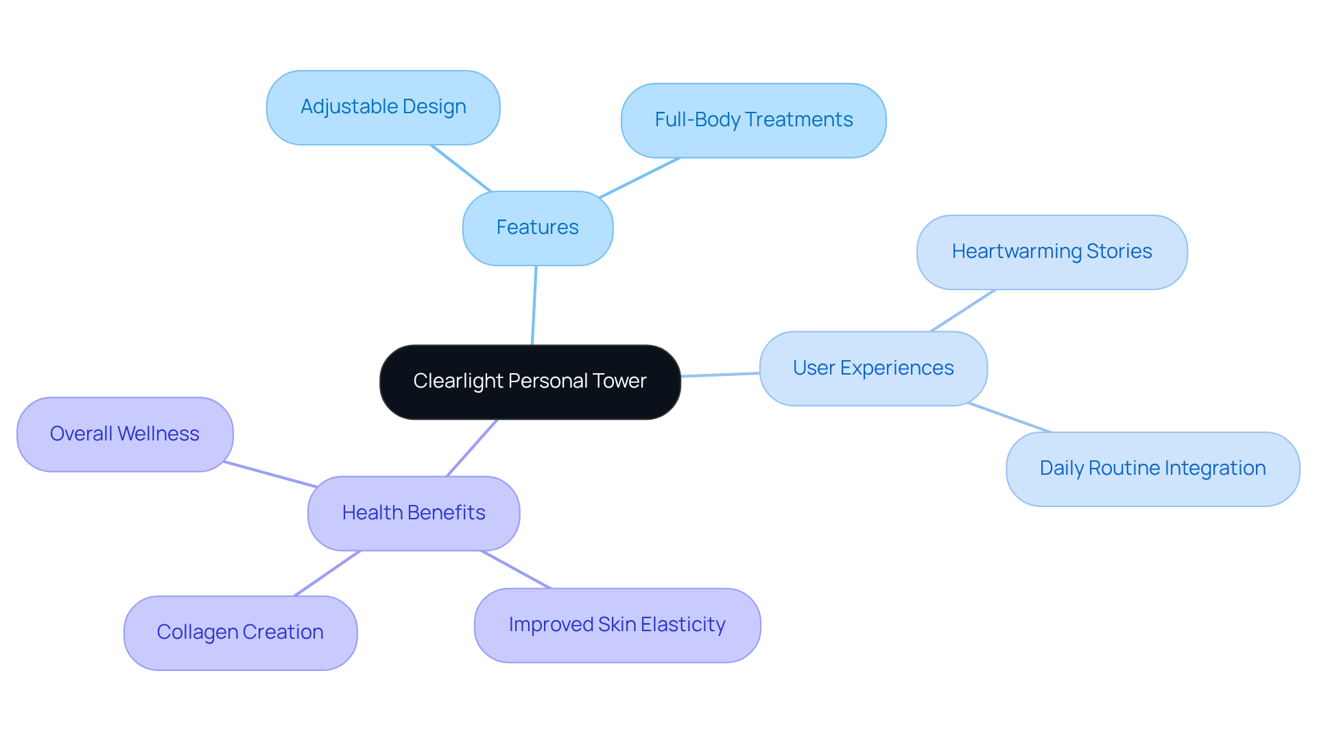 This mindmap shows how the Clearlight Personal Tower connects various aspects of health and wellness. Start at the center with the product, then explore its features, hear from users, and discover the health benefits it offers. Each branch leads to more detailed ideas, making it easy to understand how everything is related. This mindmap shows how the Clearlight Personal Tower connects various aspects of health and wellness. Start at the center with the product, then explore its features, hear from users, and discover the health benefits it offers. Each branch leads to more detailed ideas, making it easy to understand how everything is related.