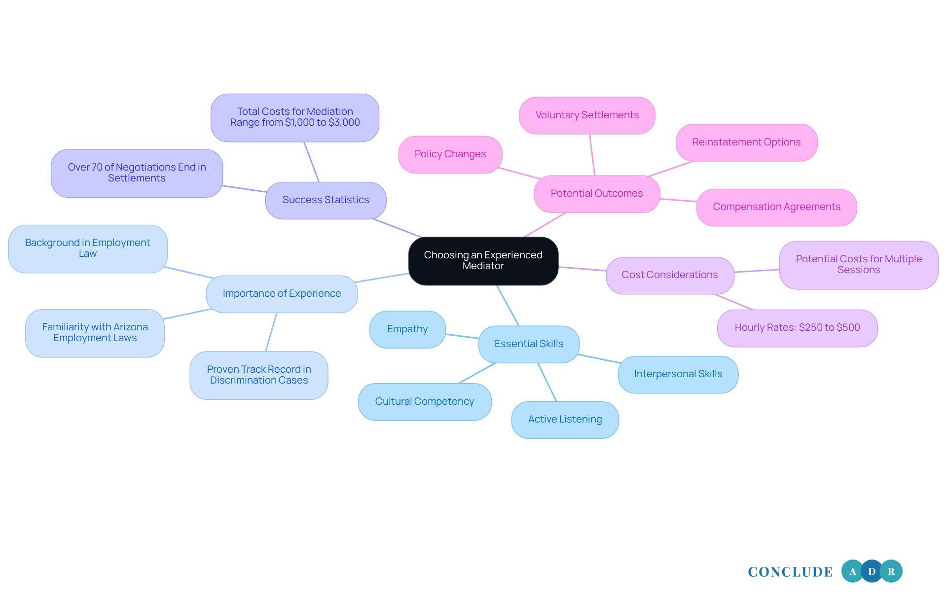 The central node represents the main topic, while the branches show different aspects to consider when selecting a mediator. Each branch highlights important qualities, statistics, and considerations that contribute to successful mediation outcomes.