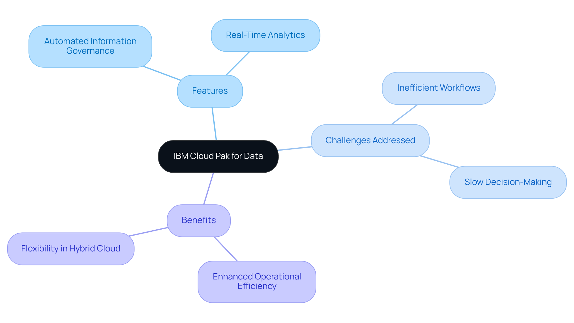 This mindmap illustrates how IBM Cloud Pak for Data integrates various features to tackle challenges faced by investment companies. Each branch represents a key aspect of the platform, showing how it enhances efficiency and decision-making. This mindmap illustrates how IBM Cloud Pak for Data integrates various features to tackle challenges faced by investment companies. Each branch represents a key aspect of the platform, showing how it enhances efficiency and decision-making.