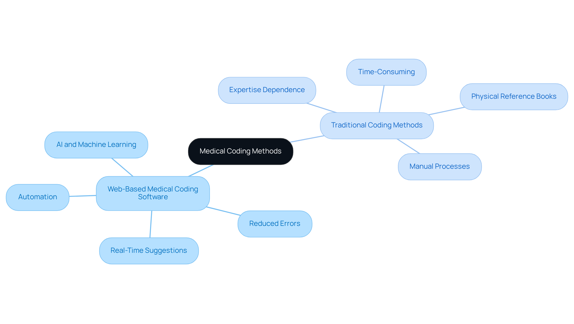 This mindmap illustrates the two main approaches to medical coding. The left side shows the benefits of web-based software, while the right side outlines the challenges of traditional methods. Each branch provides details that help you understand how these methods differ and why the shift towards digital solutions is happening.