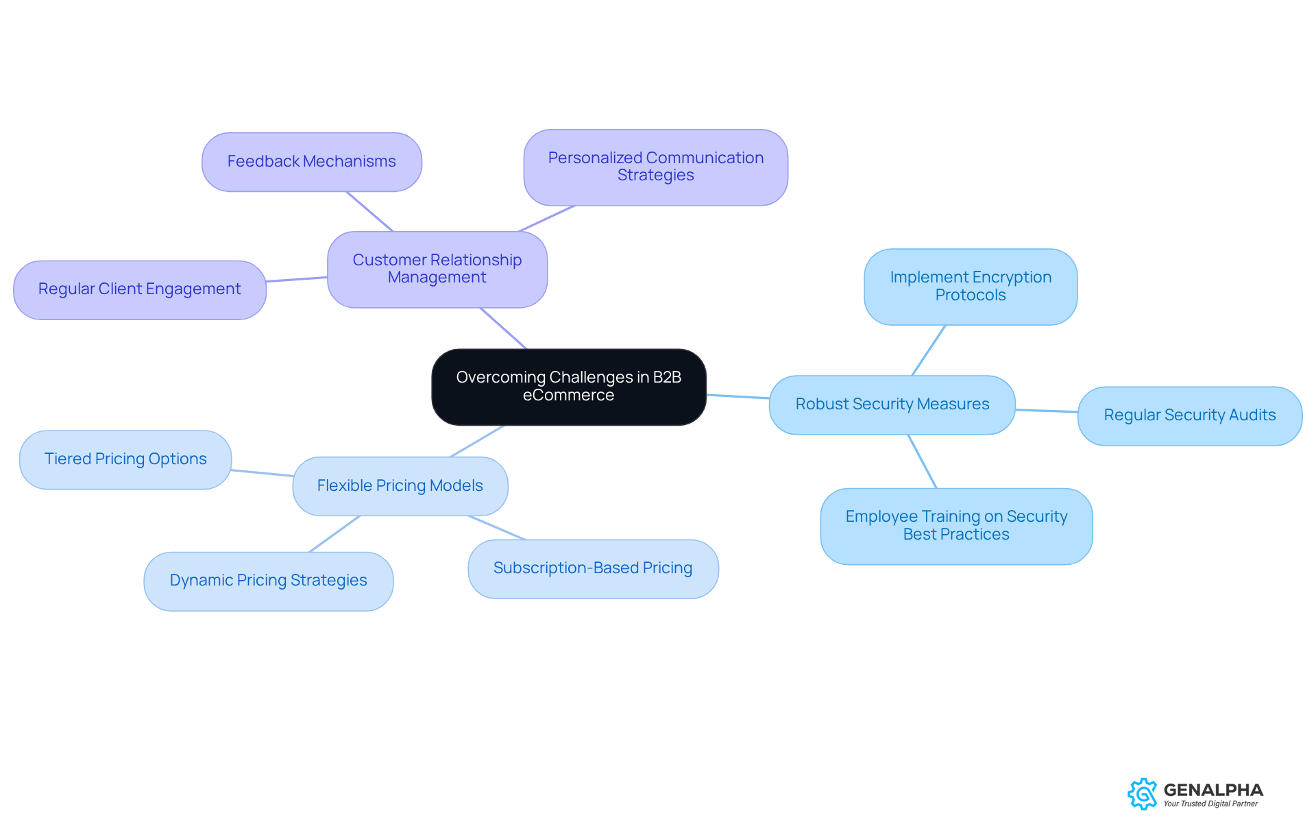 The center node represents the overall theme of overcoming challenges. The branches show the key strategies, and each sub-branch provides specific actions or considerations related to that strategy. This layout helps visualize how different approaches can tackle the main challenges in B2B eCommerce.