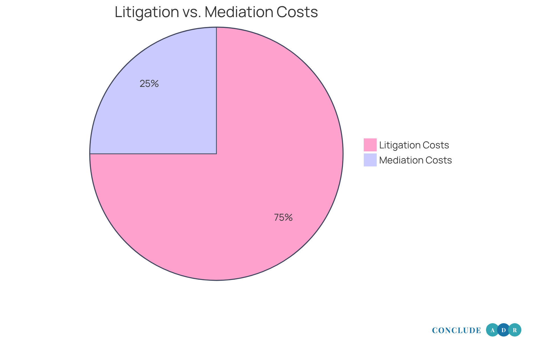The red slice shows the high costs of litigation, while the green slice represents the much lower costs of mediation. This visual helps you see how much more affordable mediation can be! The red slice shows the high costs of litigation, while the green slice represents the much lower costs of mediation. This visual helps you see how much more affordable mediation can be!