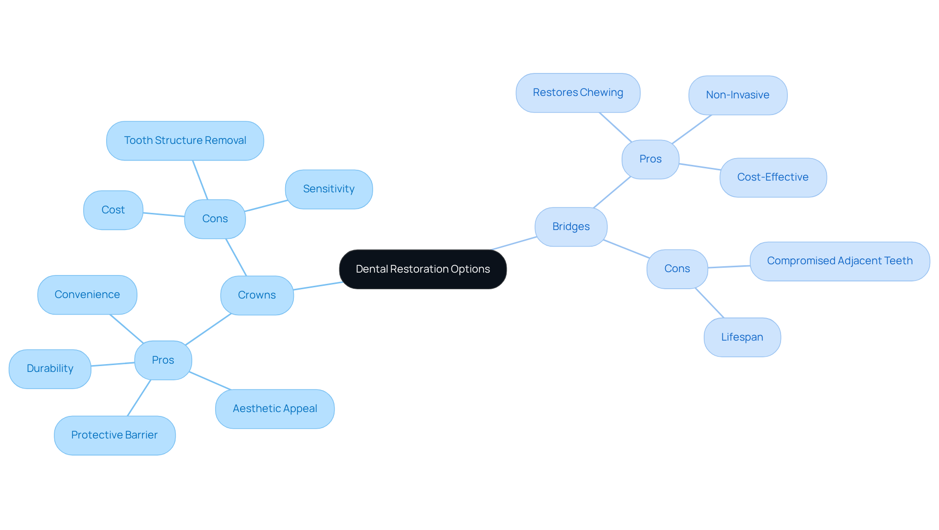 This mindmap helps you see the benefits and drawbacks of dental crowns and bridges at a glance. Each branch shows what makes each option good or challenging, helping you weigh your choices for dental restoration.