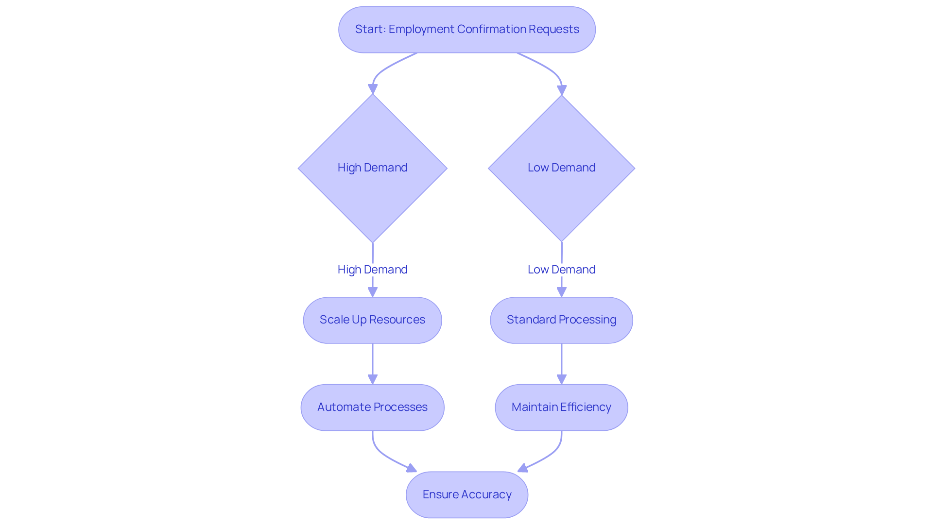 This flowchart shows how Superunit's platform responds to different levels of demand for employment confirmations. Follow the arrows to see how the system adapts to ensure efficiency and accuracy, whether demand is low or high.
