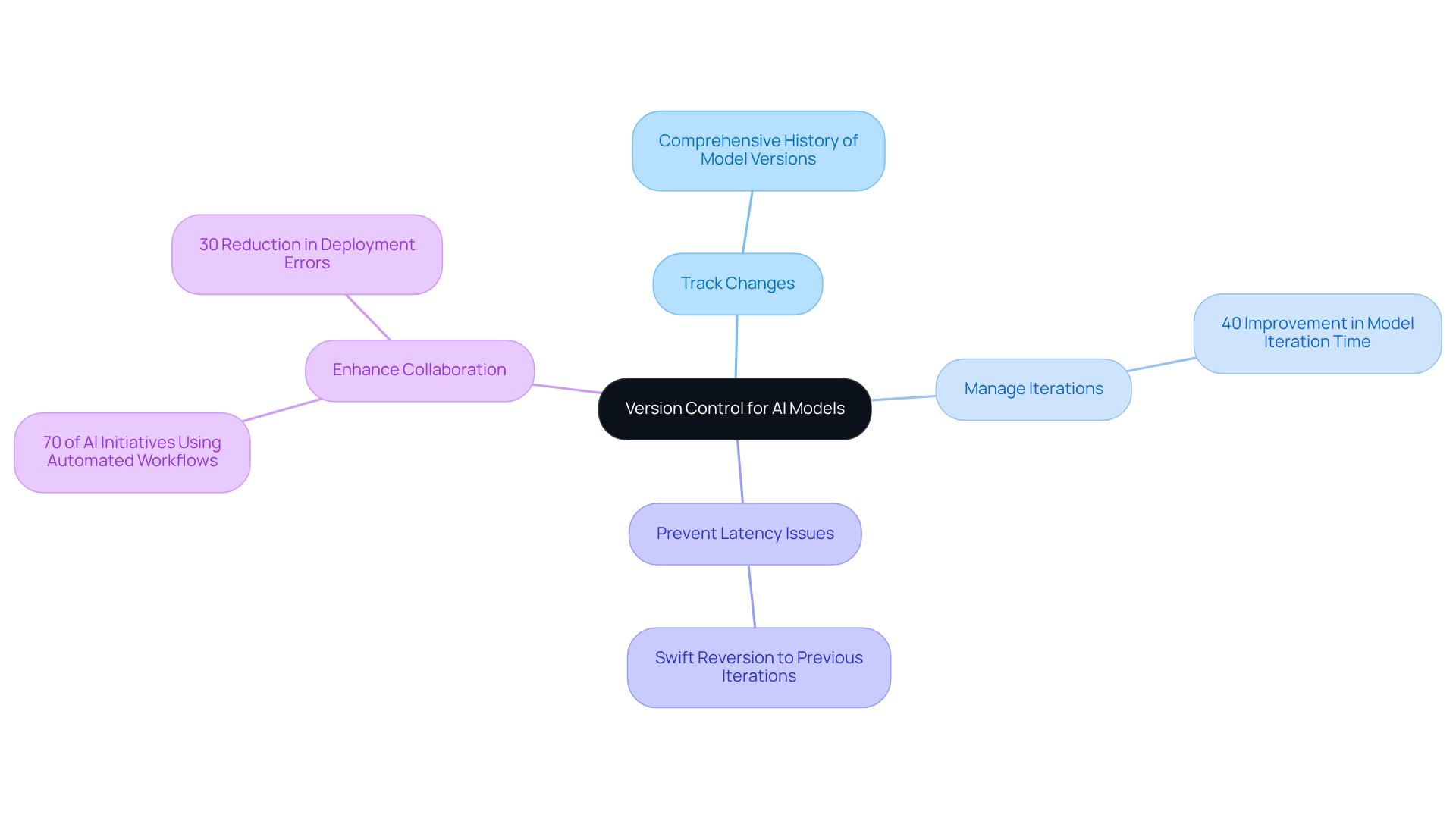 Start at the center with the main idea of version control, then explore its benefits and supporting statistics. Each branch represents a different aspect of how version control improves AI model management.
