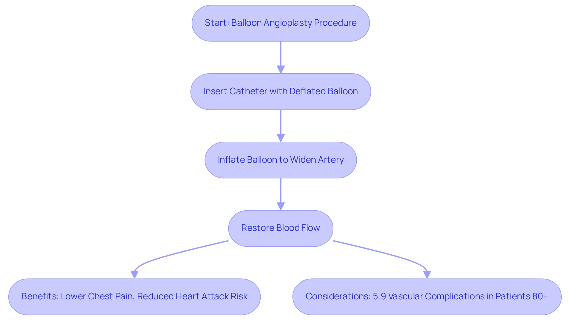 This flowchart outlines the steps of balloon angioplasty. Follow the arrows to see how the procedure works, the benefits it provides, and important considerations for elderly patients. This flowchart outlines the steps of balloon angioplasty. Follow the arrows to see how the procedure works, the benefits it provides, and important considerations for elderly patients.