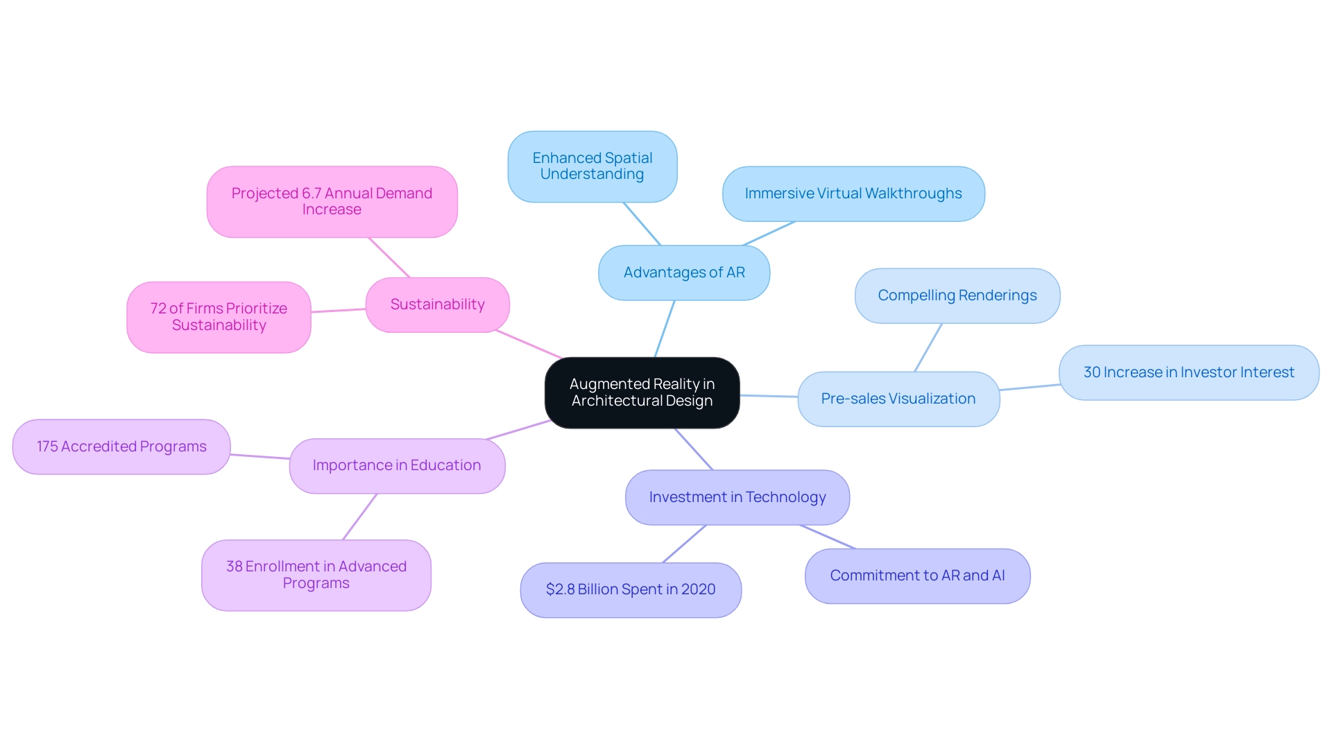 Each branch represents a key theme in ar's application, with sub-branches providing details about specific aspects related to that theme. Each branch represents a key theme in AR's application, with sub-branches providing details about specific aspects related to that theme.